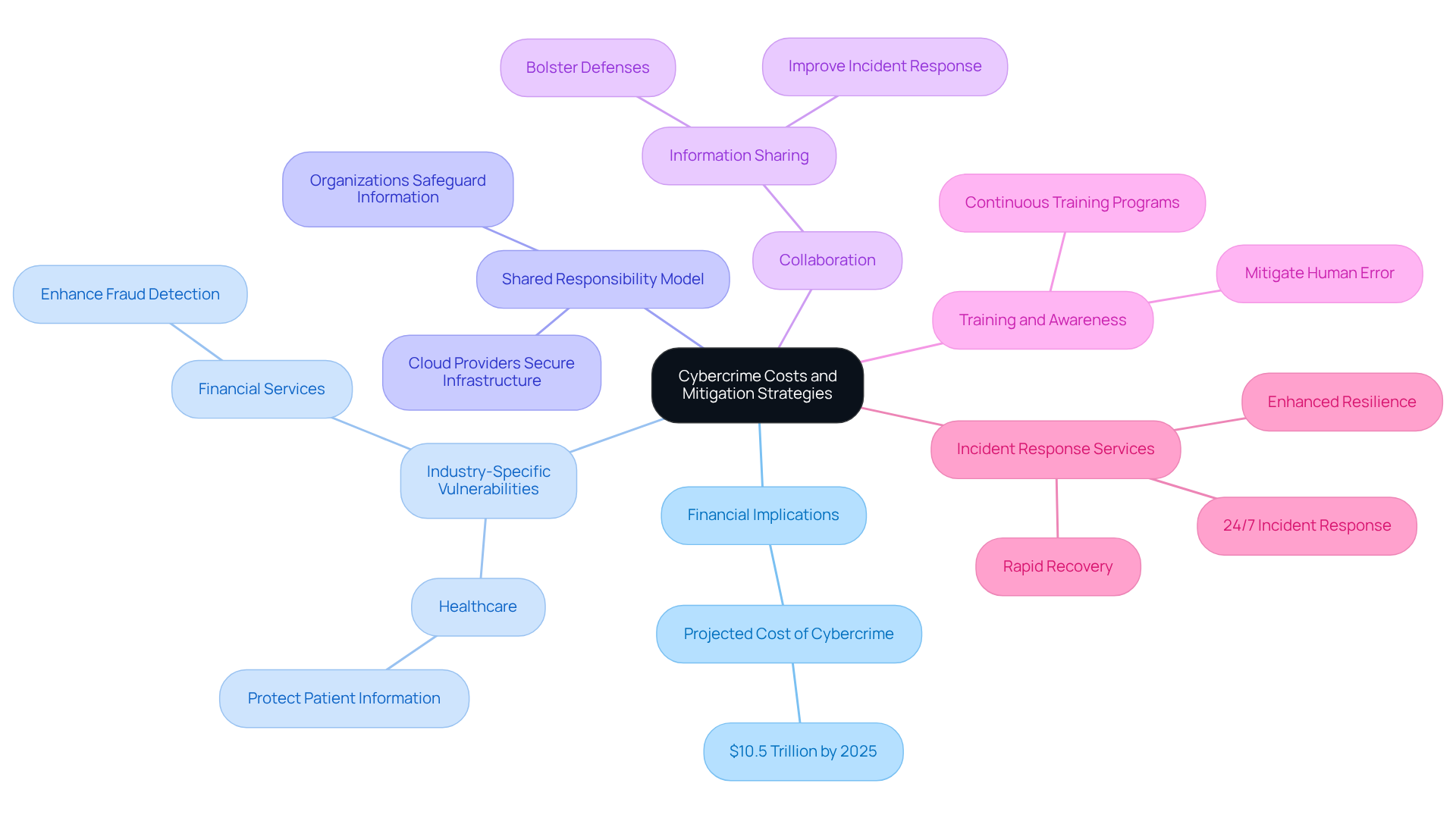 The central node represents the overall theme of cybercrime costs and strategies. Each branch highlights a key area of focus, showing how different strategies relate to the overarching issue. Follow the branches to explore specific actions and considerations for each area.