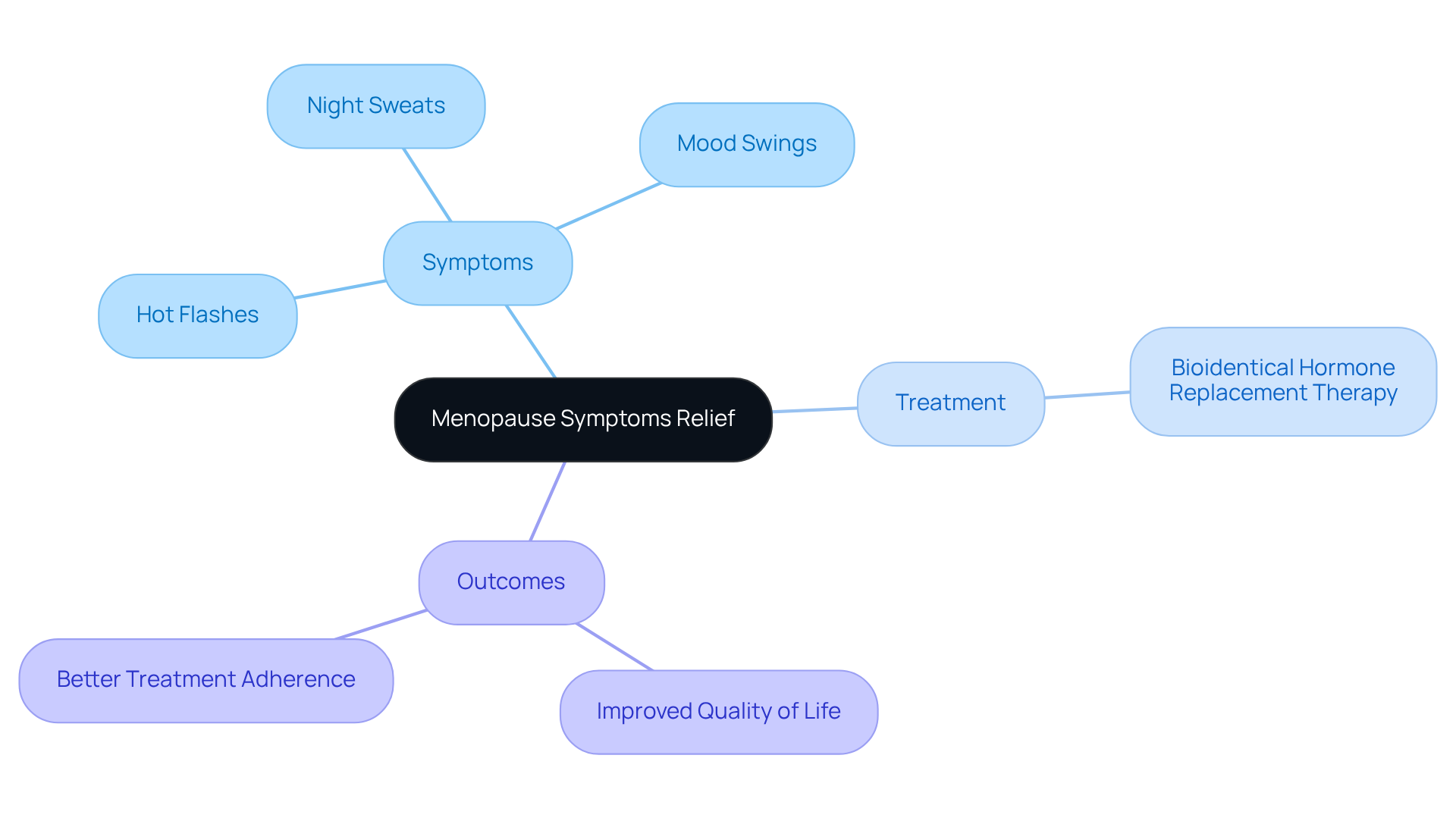 The central node represents the overall theme of menopause relief, while branches show specific symptoms, treatment options, and the positive outcomes of tailored care. The central node represents the overall theme of menopause relief, while branches show specific symptoms, treatment options, and the positive outcomes of tailored care.