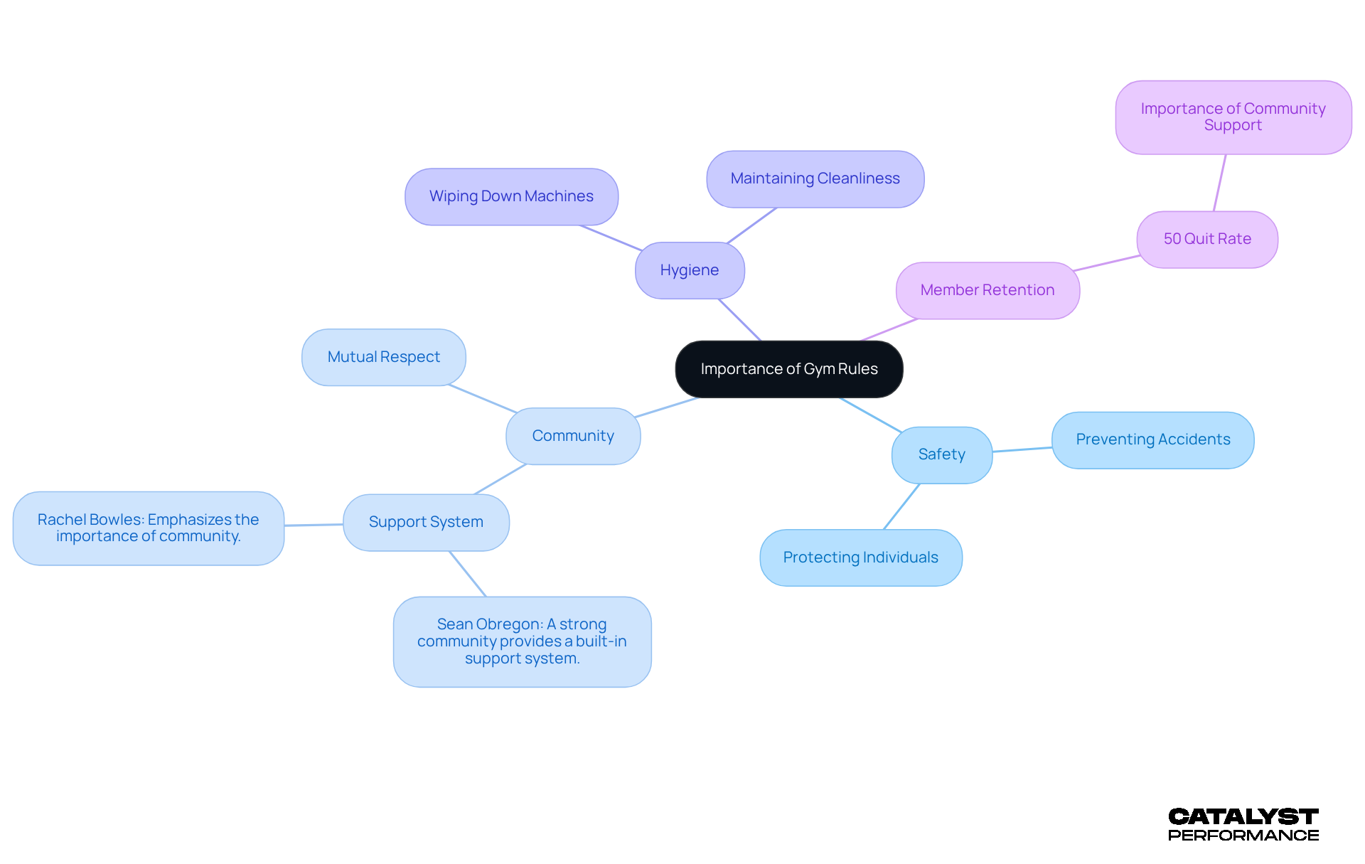 This mindmap shows how gym rules contribute to safety, community, hygiene, and keeping members engaged. Each branch represents a key area, helping you understand the interconnected benefits of following these guidelines.