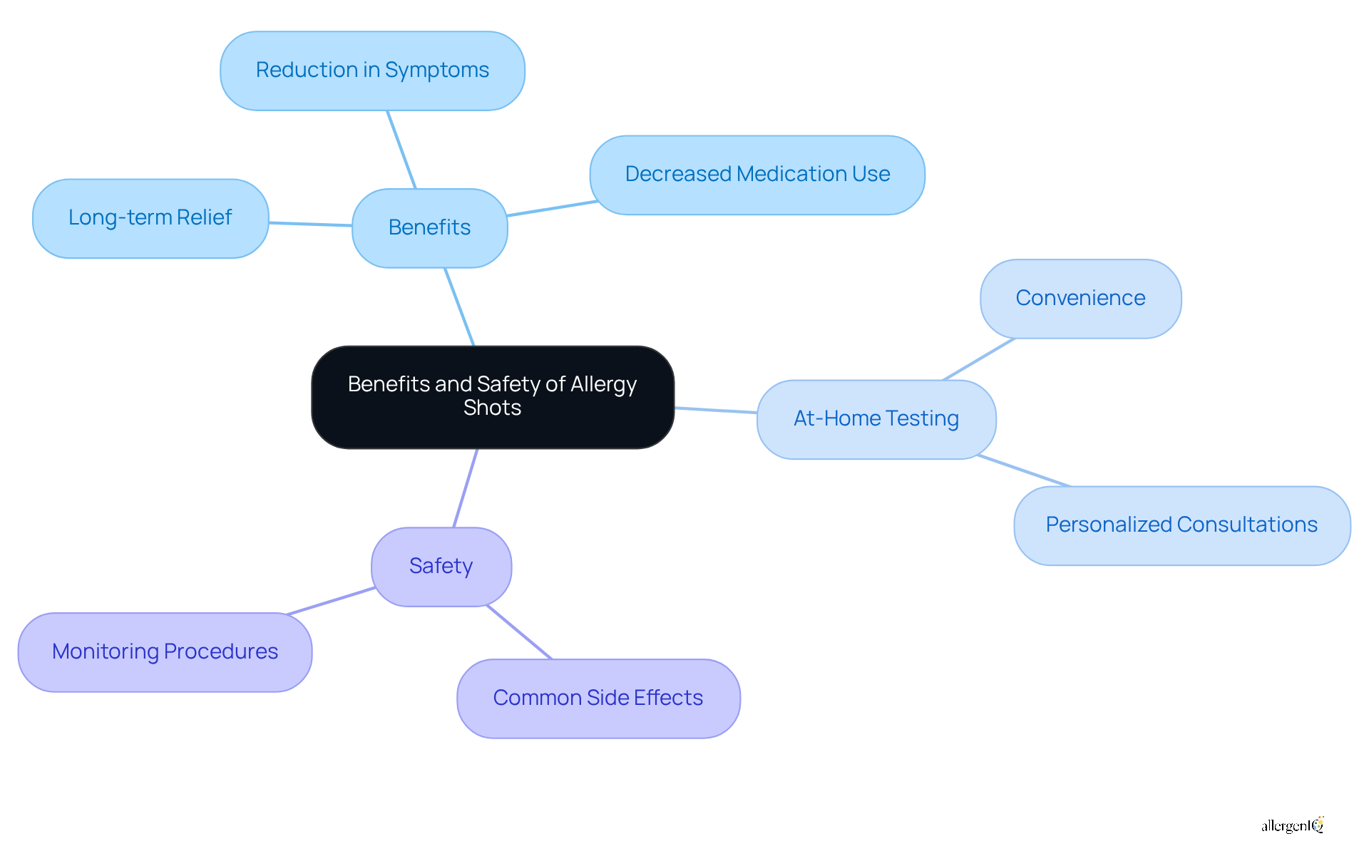 The central node represents the main topic, while the branches show key areas of focus. Each sub-branch provides specific details related to the benefits, testing options, and safety measures of allergy shots.