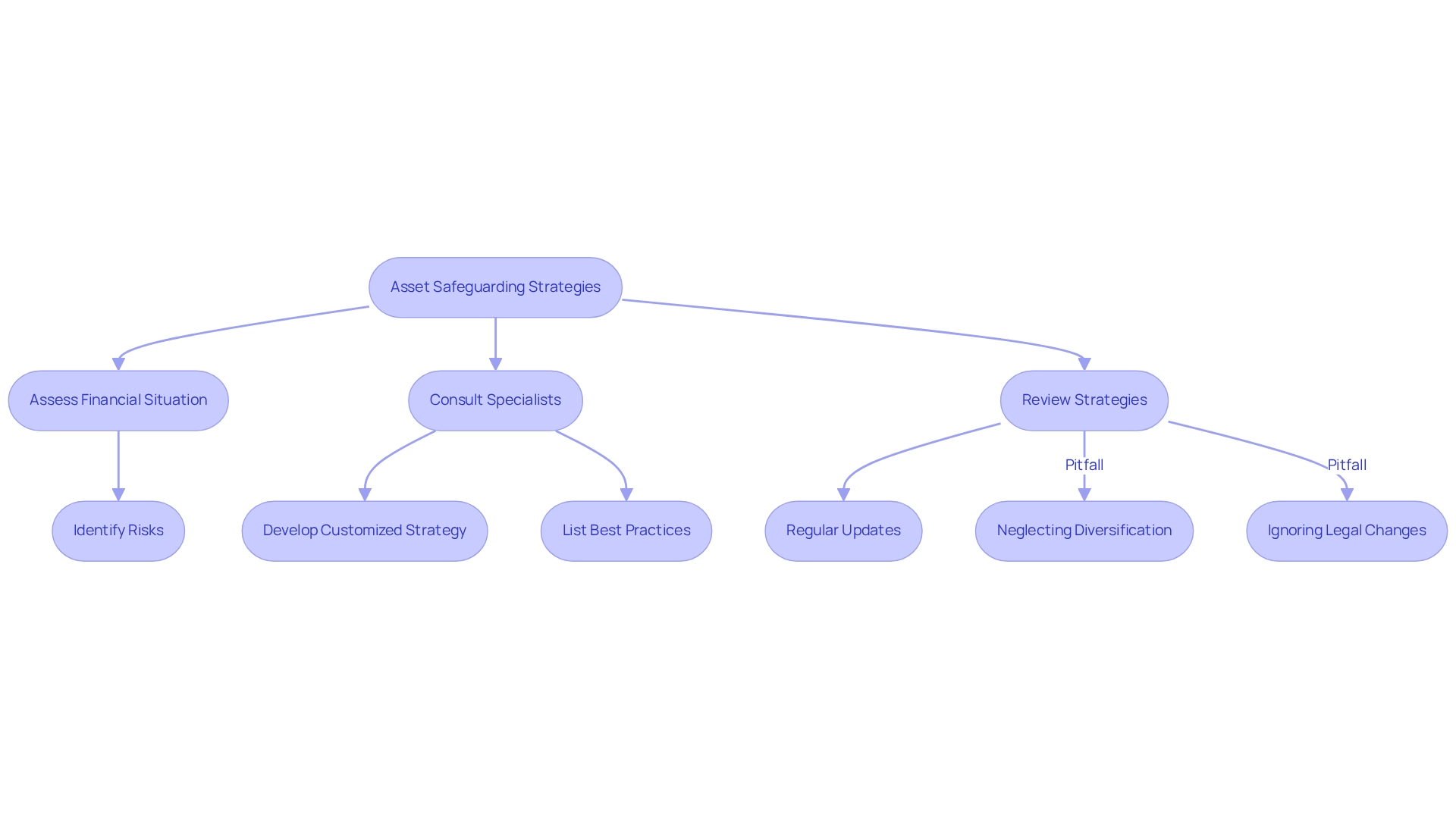 Follow the flow from the main strategy to see each important step. Each branch shows what you need to do to protect your assets and avoid common mistakes.
