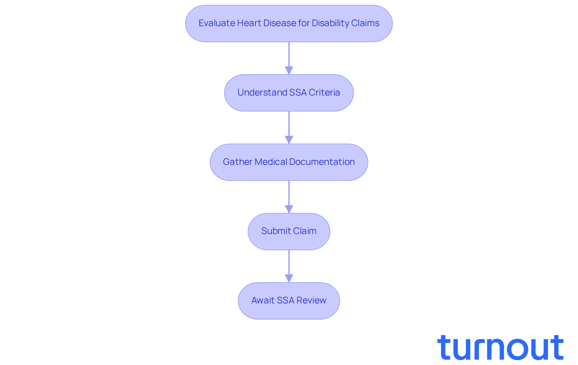 Follow the arrows to see the steps you need to take to evaluate your heart disease for disability claims. Each box represents an important action in the process. Follow the arrows to see the steps you need to take to evaluate your heart disease for disability claims. Each box represents an important action in the process.