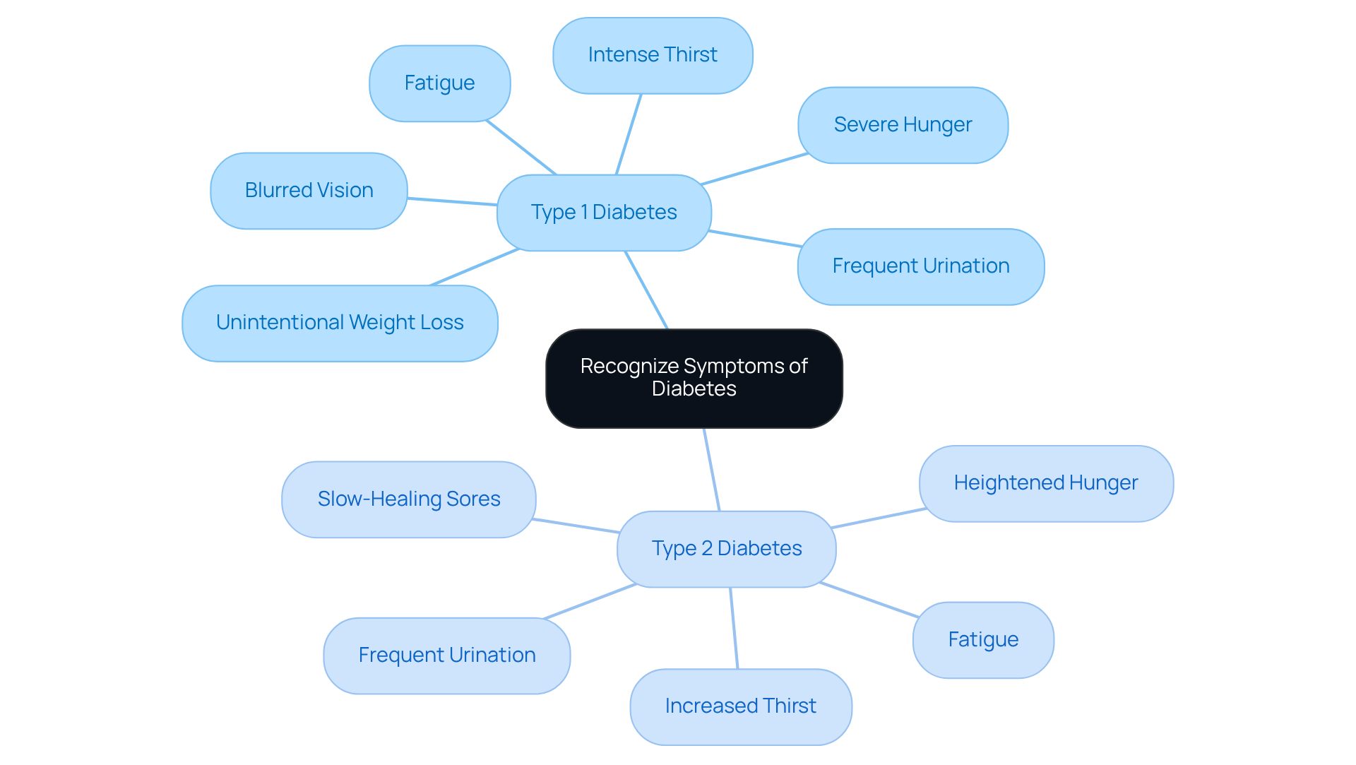 This mindmap helps you see the symptoms of both types of diabetes side by side. The central node is the main topic, and each branch represents a type of diabetes with its specific symptoms listed underneath. This mindmap helps you see the symptoms of both types of diabetes side by side. The central node is the main topic, and each branch represents a type of diabetes with its specific symptoms listed underneath.