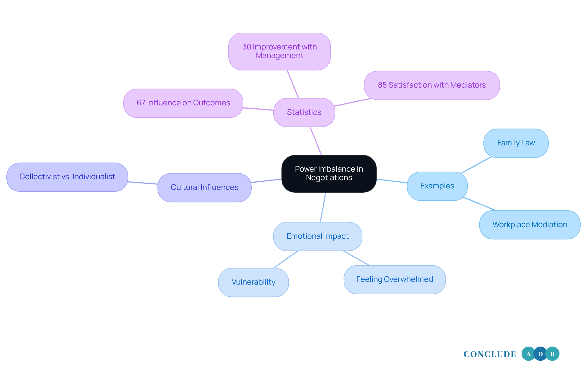 The central node represents the main topic, while branches show different aspects of power imbalance. Each sub-node provides specific examples or statistics, helping you see the full picture of how power dynamics play out in negotiations.