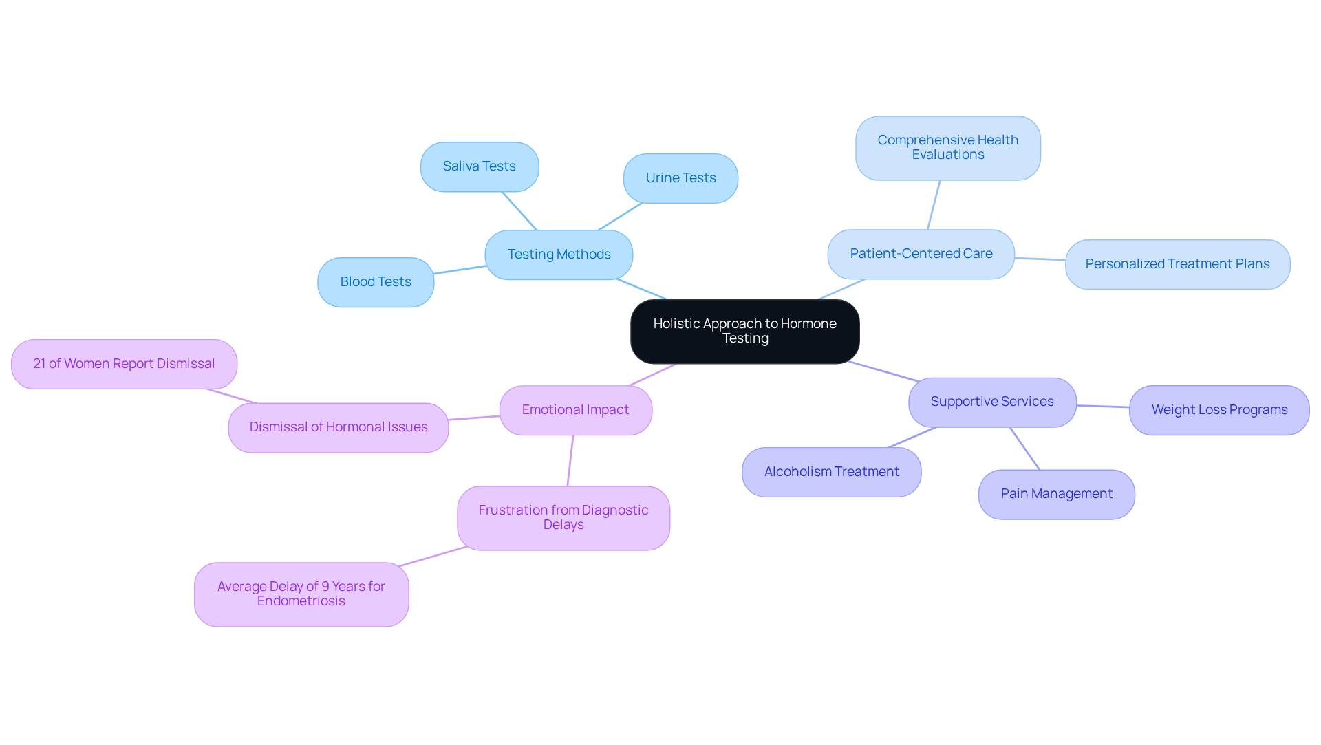 The center represents the holistic approach, while the branches show different aspects of hormone testing and care. Each color-coded branch helps you see how these elements connect to support women's hormonal health. The center represents the holistic approach, while the branches show different aspects of hormone testing and care. Each color-coded branch helps you see how these elements connect to support women's hormonal health.