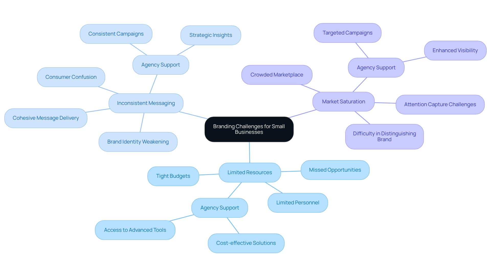 The central node represents the main topic, while the branches illustrate specific challenges and solutions. Each color-coded branch helps you quickly identify the different areas of focus.