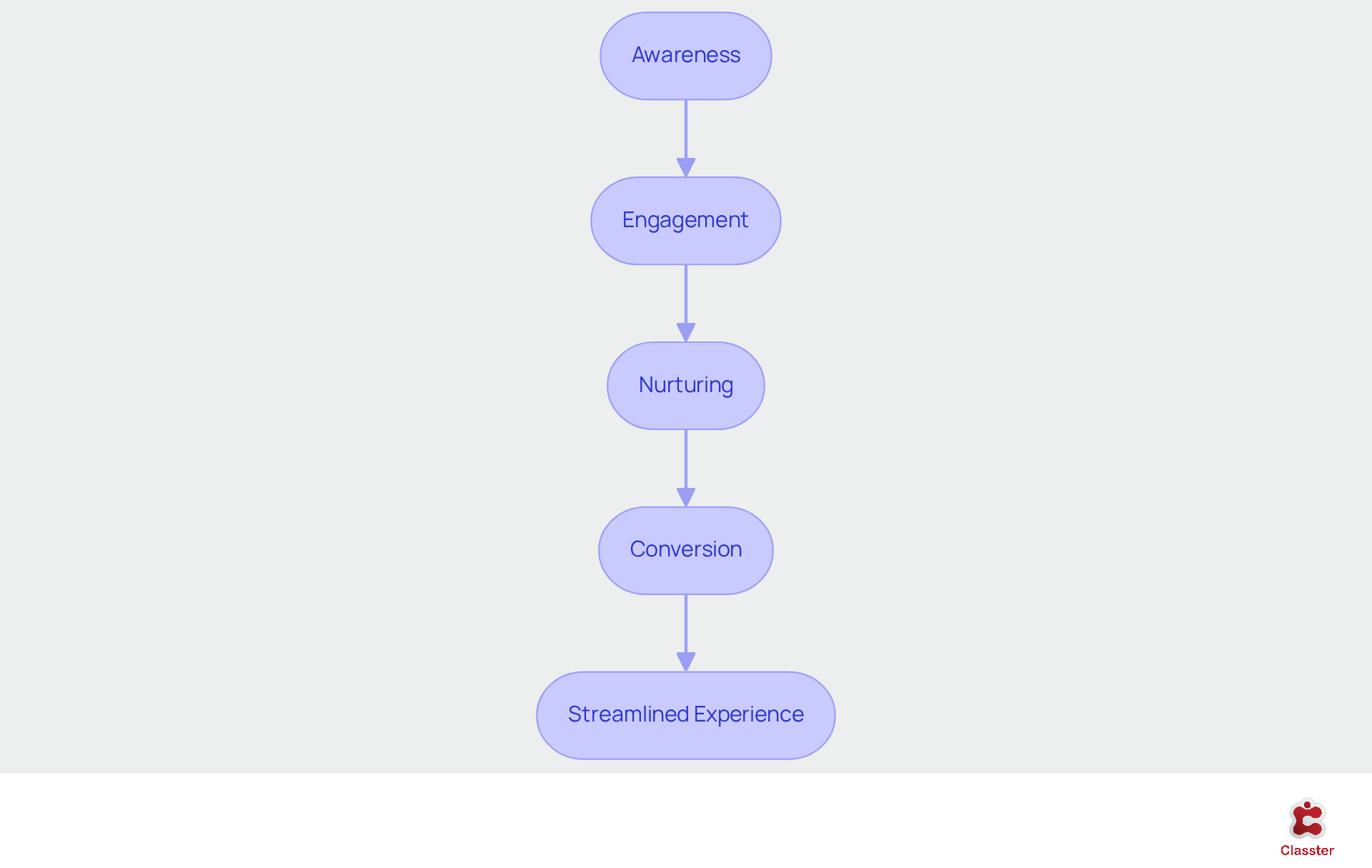Each box represents a stage in the enrollment funnel. Follow the arrows to see how strategies build on each other to guide potential students from awareness to enrollment.