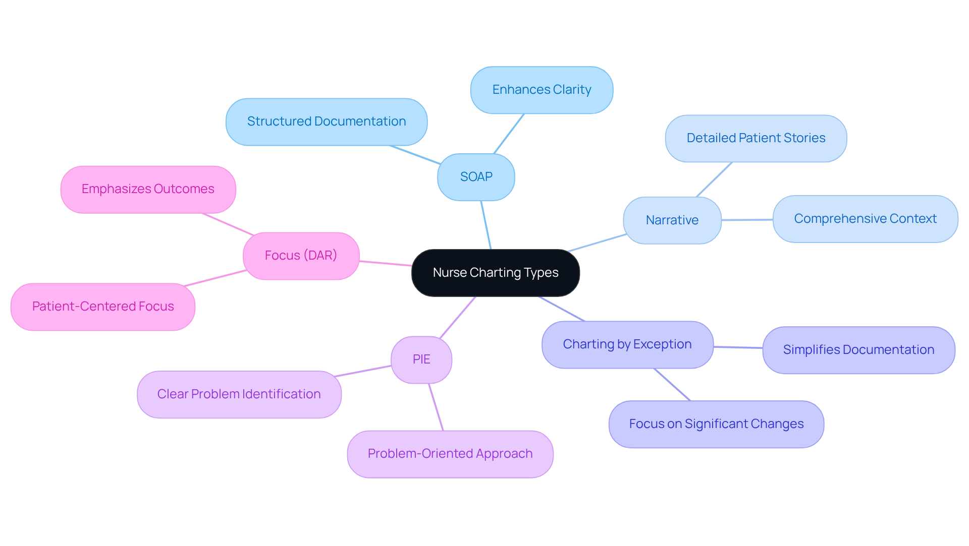 The central node represents the main topic of nurse charting types. Each branch represents a different charting method, with further branches describing what makes each method beneficial. Follow the branches to explore how each method can help improve patient care.