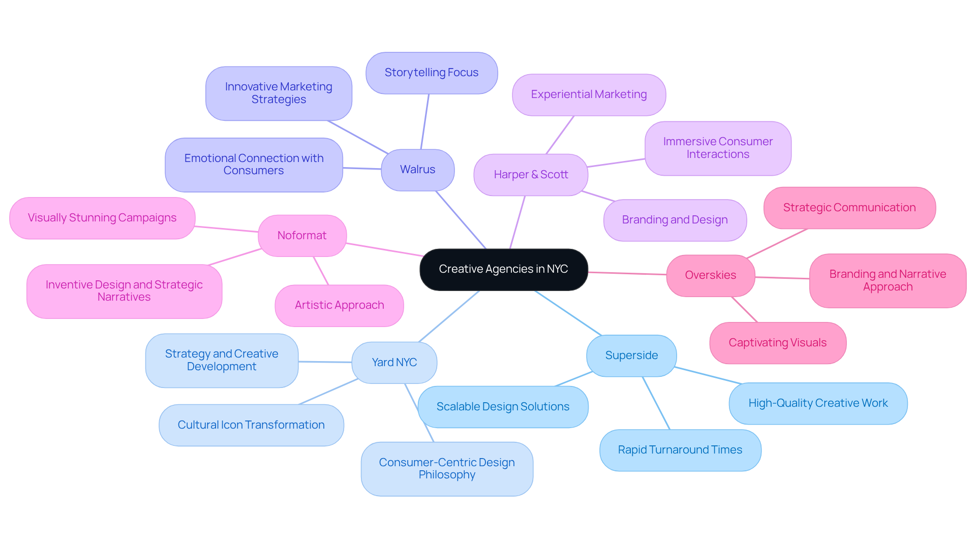 The central node presents the main topic, while the branches represent different agencies. Each branch details unique services and strengths, allowing you to compare and understand what each agency offers.