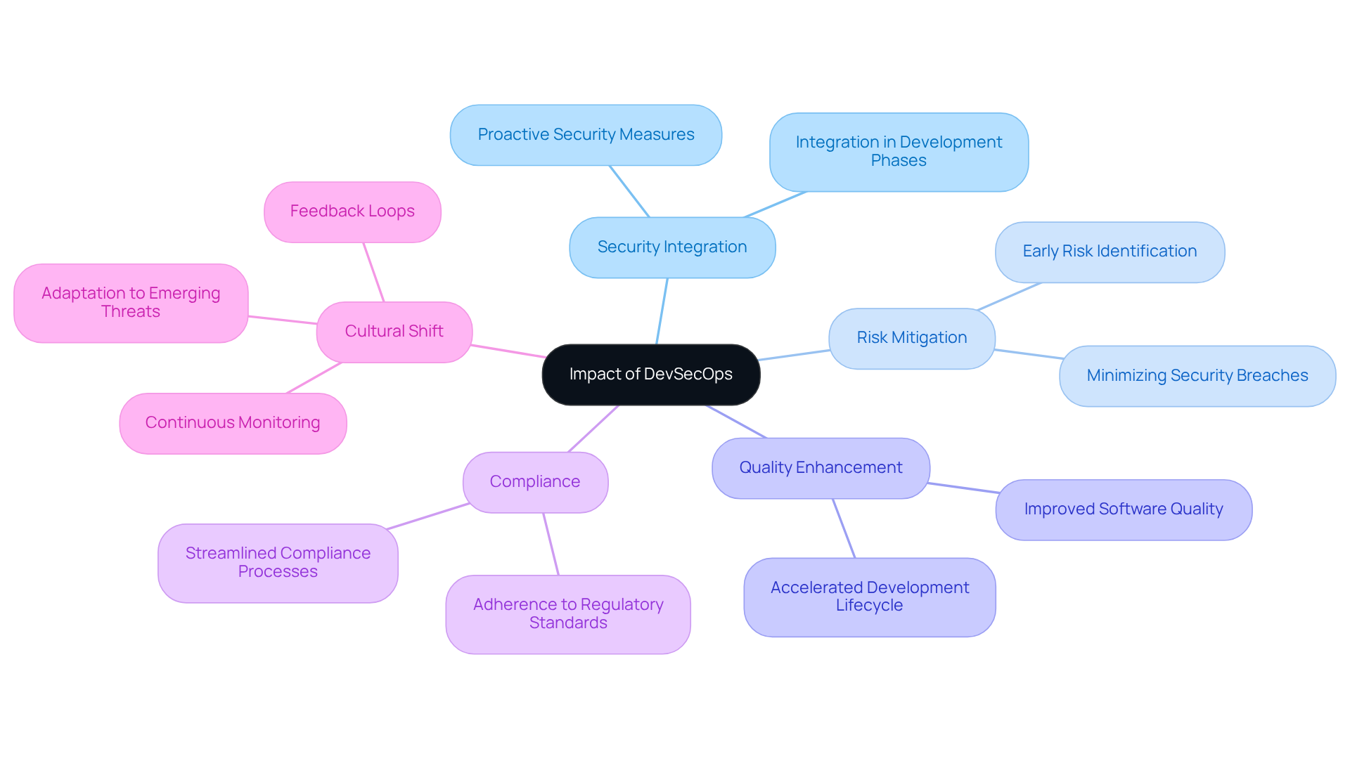 Understanding DevSecOps Roles: Importance and Key Responsibilities - Techneeds