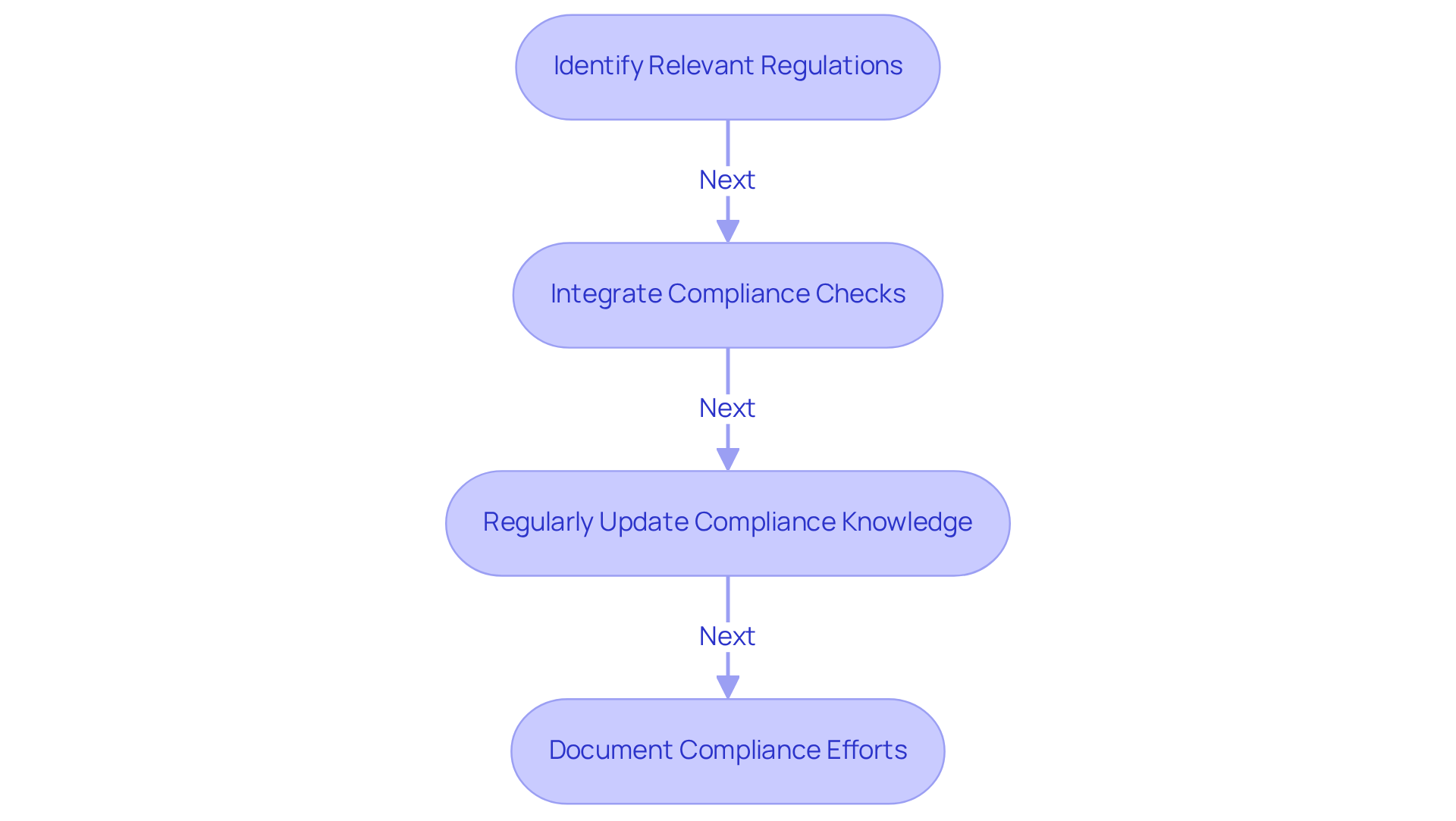 This flowchart outlines the key steps hedge investment managers should follow to ensure compliance with financial regulations. Each box represents a crucial action, and the arrows show the order in which these actions should be taken. Following this process helps safeguard operations and maintain regulatory adherence.