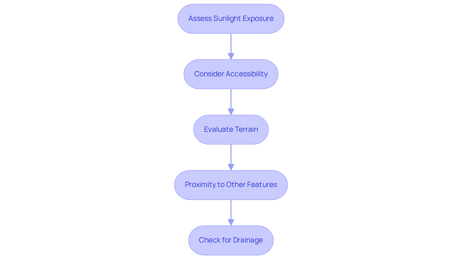 Each box represents a key consideration in choosing the best spot for your putting green. Follow the arrows to see the order of steps you should take to ensure a successful installation. Each box represents a key consideration in choosing the best spot for your putting green. Follow the arrows to see the order of steps you should take to ensure a successful installation.