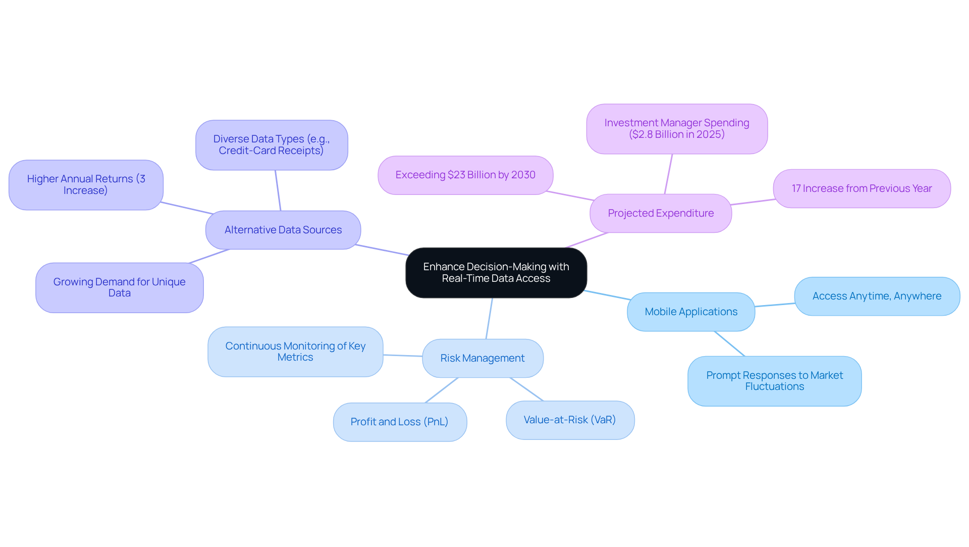 The central node represents the main theme, while branches show different aspects of how real-time data access improves decision-making in investment firms. Each branch can be explored for more details.