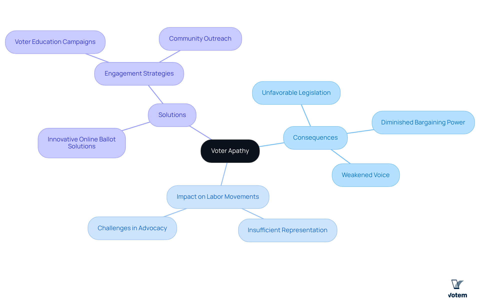This mindmap illustrates how voter apathy affects unions and labor movements. The central idea branches out to show its consequences and potential solutions, helping visualize the complex relationships between these concepts. This mindmap illustrates how voter apathy affects unions and labor movements. The central idea branches out to show its consequences and potential solutions, helping visualize the complex relationships between these concepts.