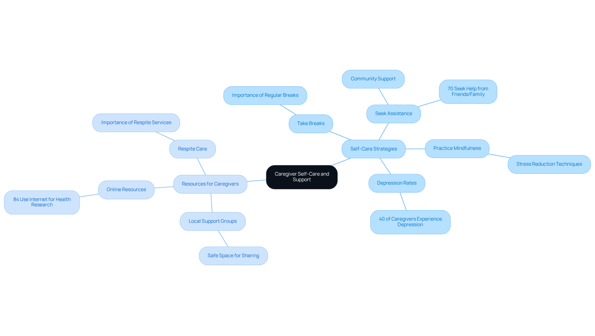 The central idea is caregiver self-care, with branches showing strategies and resources. Each statistic highlights the challenges caregivers face, emphasizing the importance of support and self-care practices. The central idea is caregiver self-care, with branches showing strategies and resources. Each statistic highlights the challenges caregivers face, emphasizing the importance of support and self-care practices.