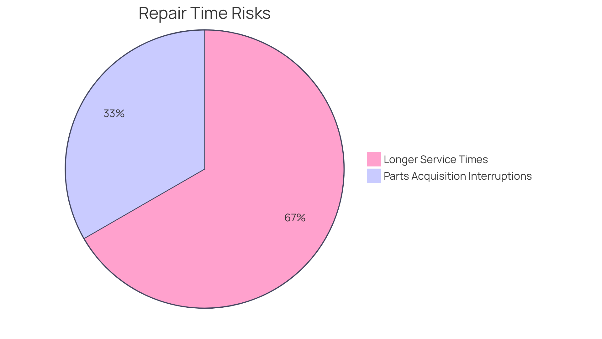 The blue slice shows all the shops that experience longer service times due to distant sourcing, while the orange slice represents those that frequently face interruptions in obtaining parts. Together, they highlight the significant risks involved.