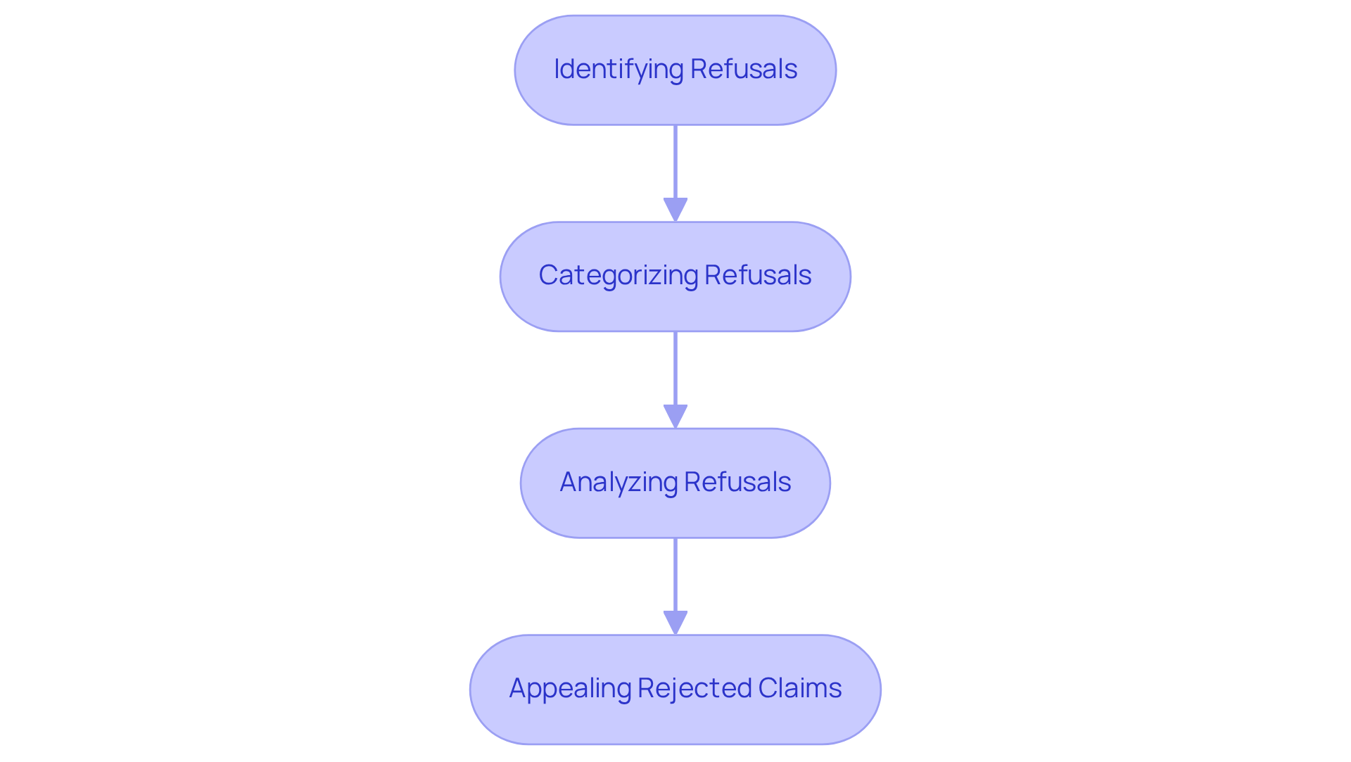 7 Strategies for Effective Healthcare Denial Management – Careset.com