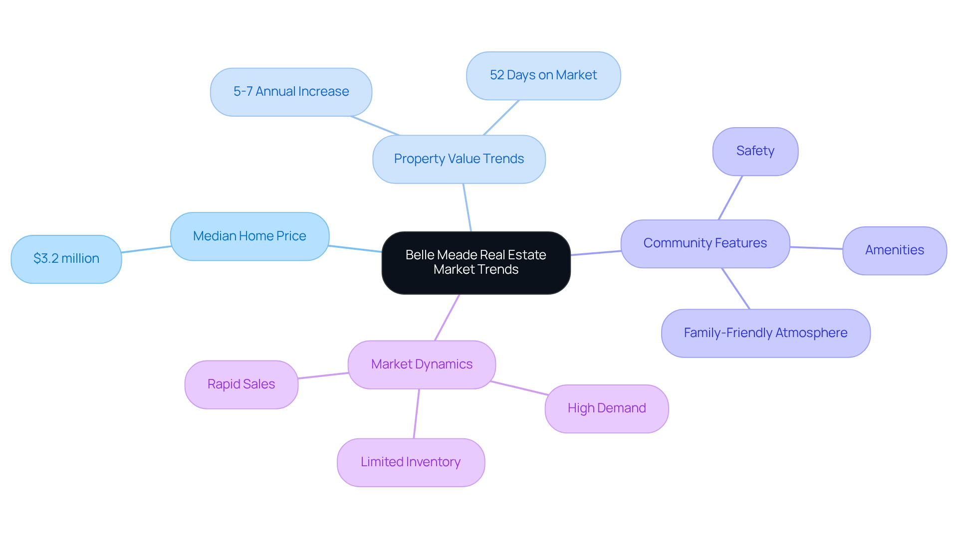 This mindmap illustrates the key trends and factors in the Belle Meade real estate market. Start at the center with the main topic, then explore the branches to see how each aspect contributes to the overall market dynamics.