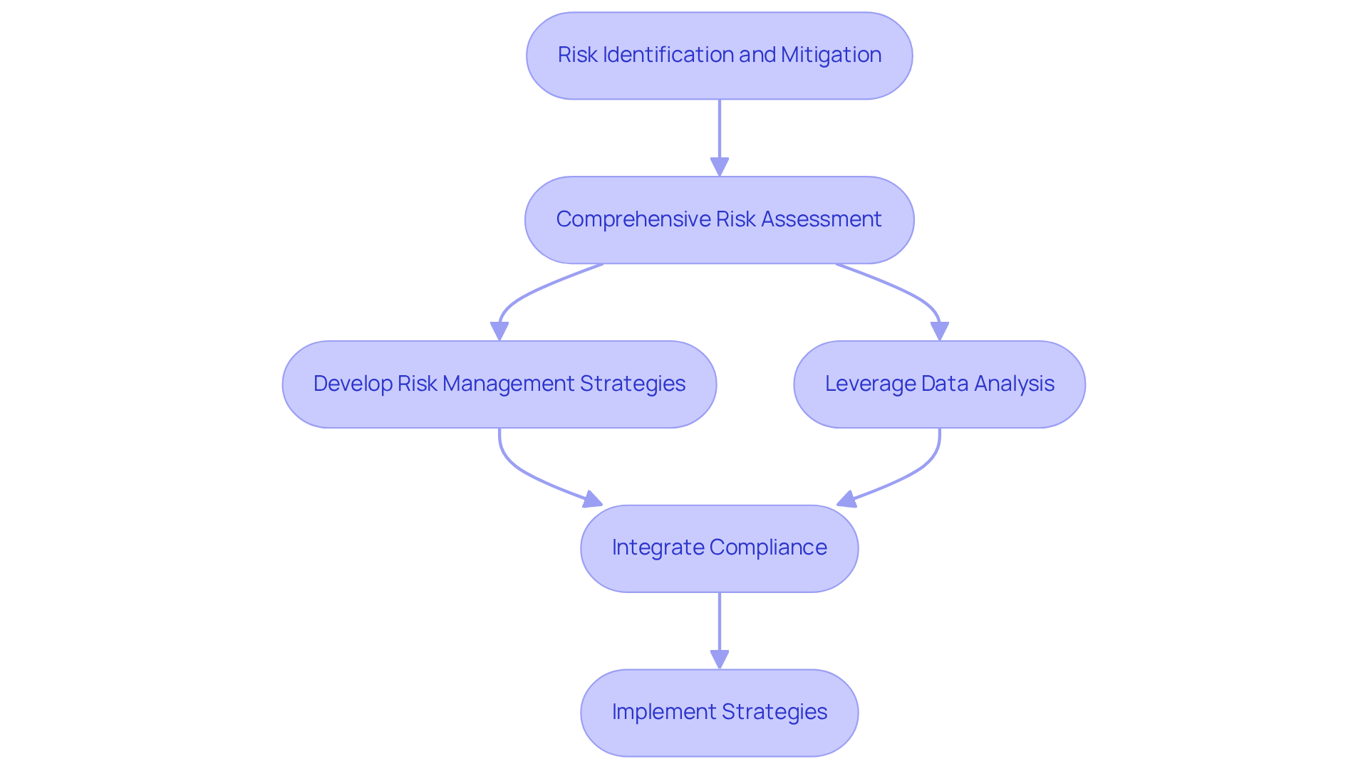 Follow the arrows to see how each step in managing risks connects. Each box represents a crucial part of the process, starting with identifying risks and ending with implementing effective strategies. Follow the arrows to see how each step in managing risks connects. Each box represents a crucial part of the process, starting with identifying risks and ending with implementing effective strategies.