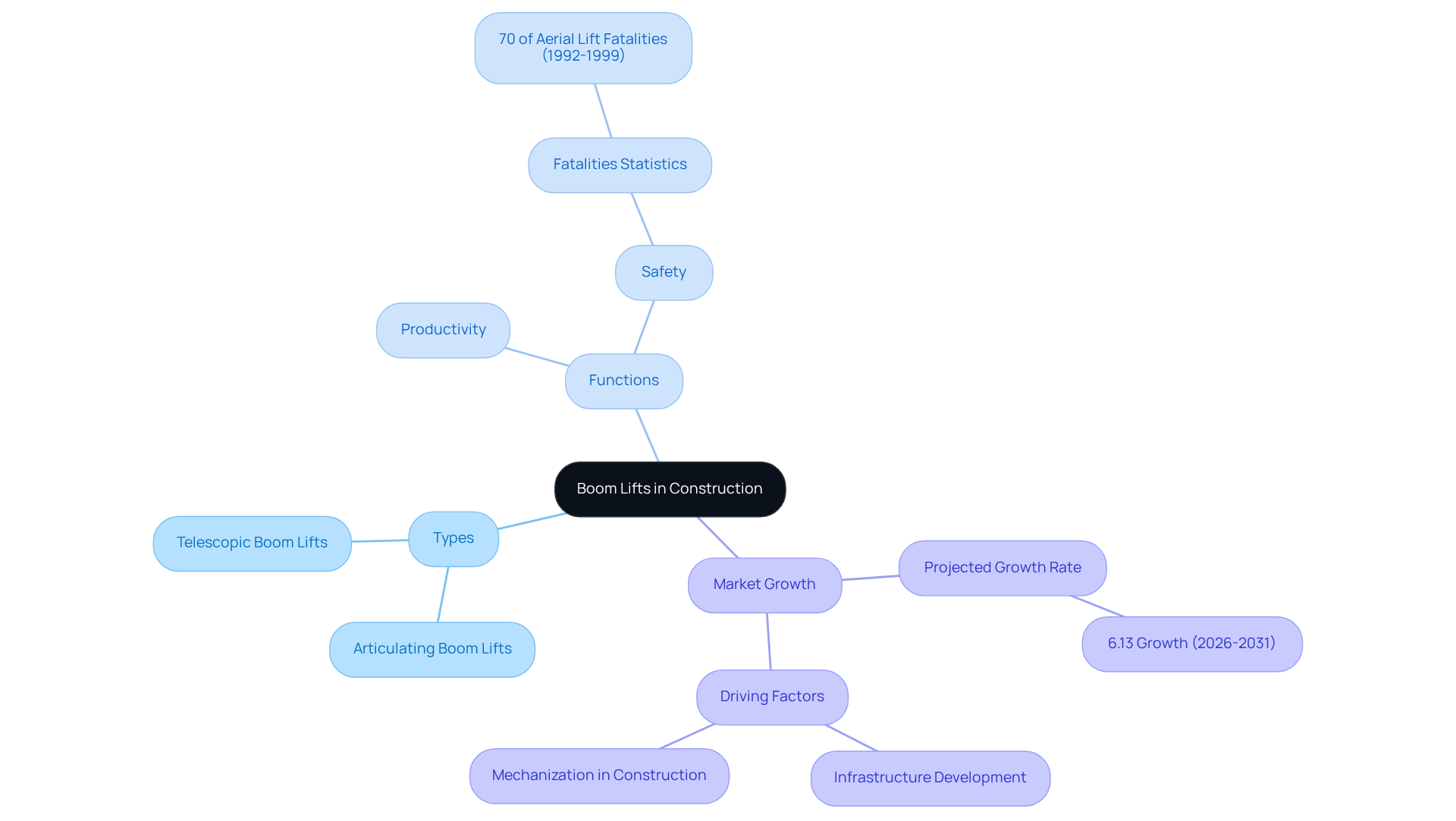 The central node represents boom lifts, with branches showing different aspects like types, functions, safety statistics, and market growth. Each branch helps you explore how boom lifts contribute to construction projects.
