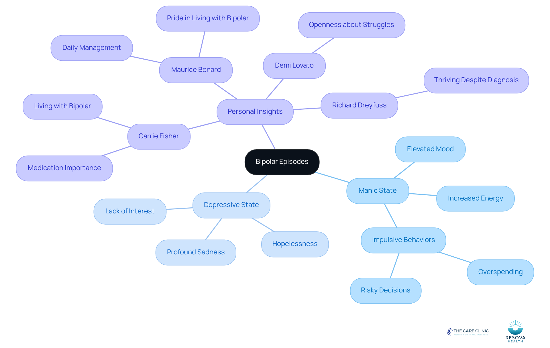 The central node represents bipolar episodes, with branches showing the two main states and their symptoms. Personal insights from notable figures highlight real-life experiences, helping to foster empathy and understanding. The central node represents bipolar episodes, with branches showing the two main states and their symptoms. Personal insights from notable figures highlight real-life experiences, helping to foster empathy and understanding.
