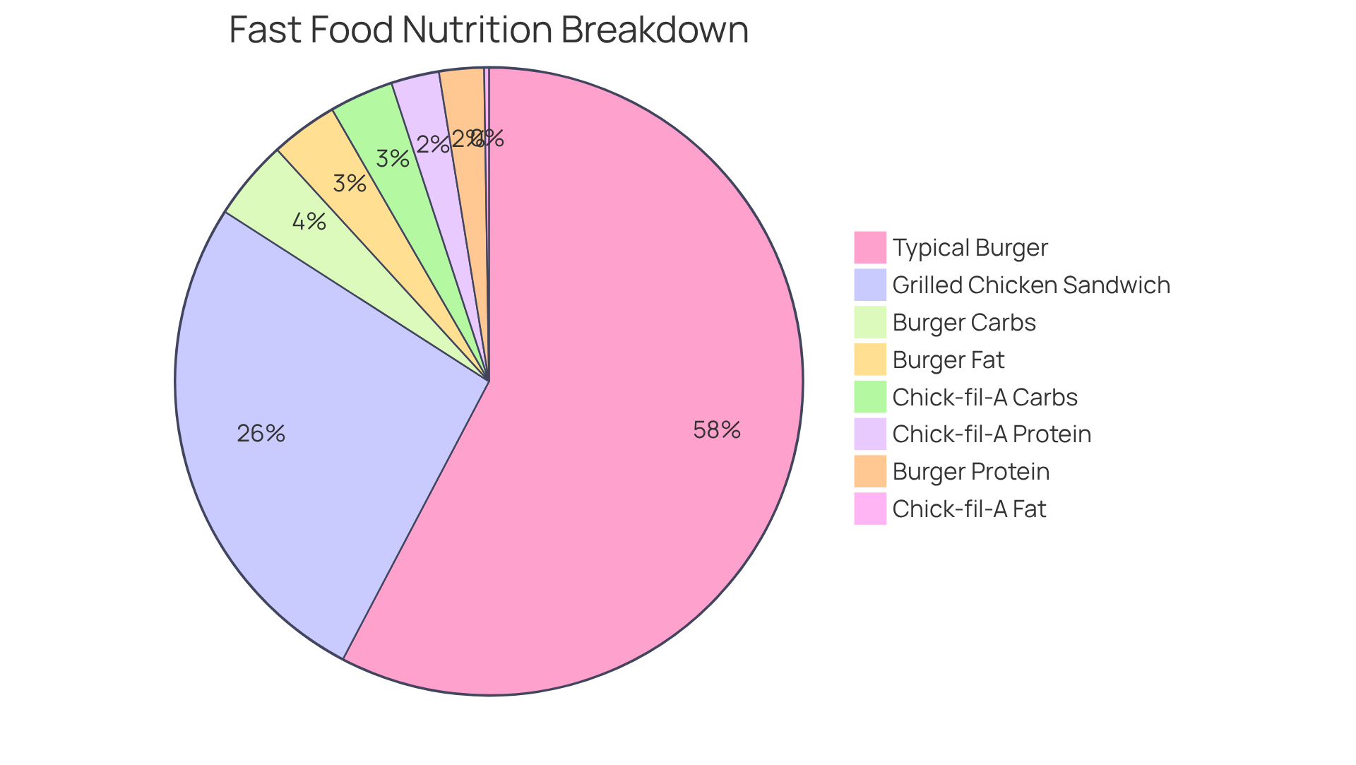 Each slice of the pie shows how much energy or macronutrient is present in different fast food items. The bigger the slice, the more energy or nutrient it contains, helping you see which options are healthier at a glance.