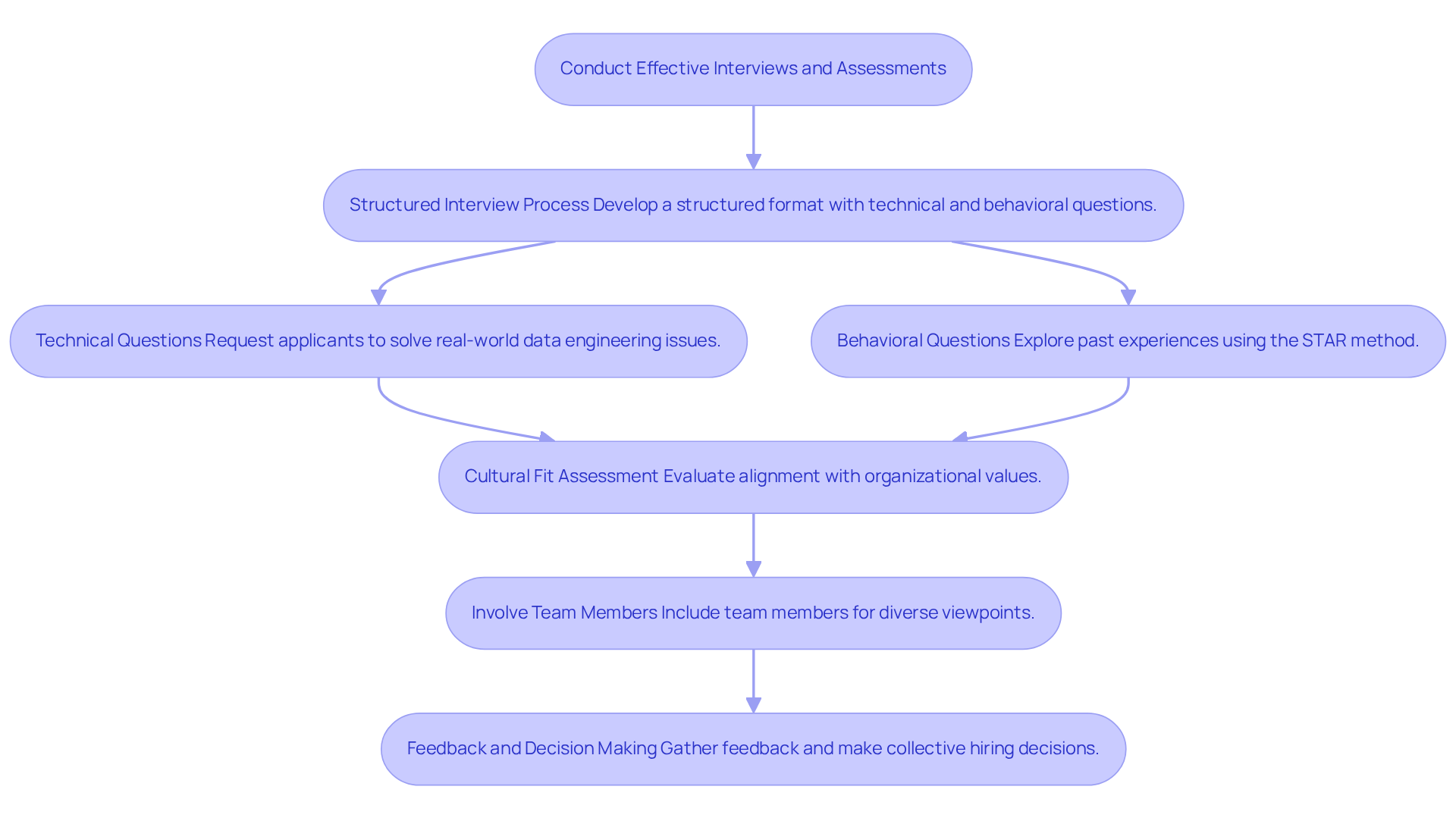 This flowchart outlines the steps to conduct effective interviews and assessments. Each box represents a key step in the process, guiding you through how to evaluate candidates systematically. Follow the arrows to see how each step connects to the next, ensuring a thorough and fair hiring process. This flowchart outlines the steps to conduct effective interviews and assessments. Each box represents a key step in the process, guiding you through how to evaluate candidates systematically. Follow the arrows to see how each step connects to the next, ensuring a thorough and fair hiring process.