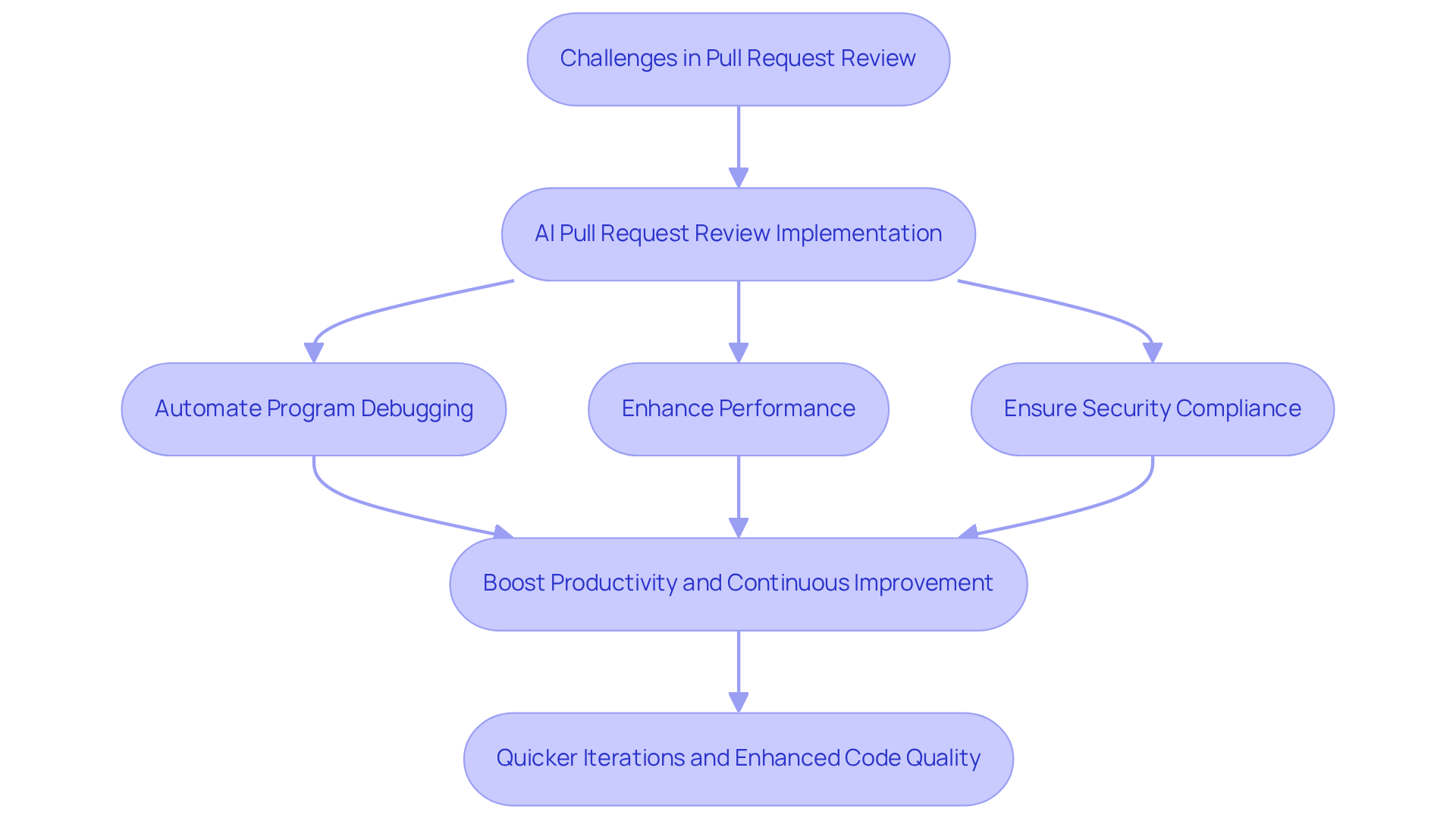 This flowchart outlines how the pull request review process is enhanced step by step. Each box represents a stage or action, showing how they connect to improve coding practices and project outcomes.