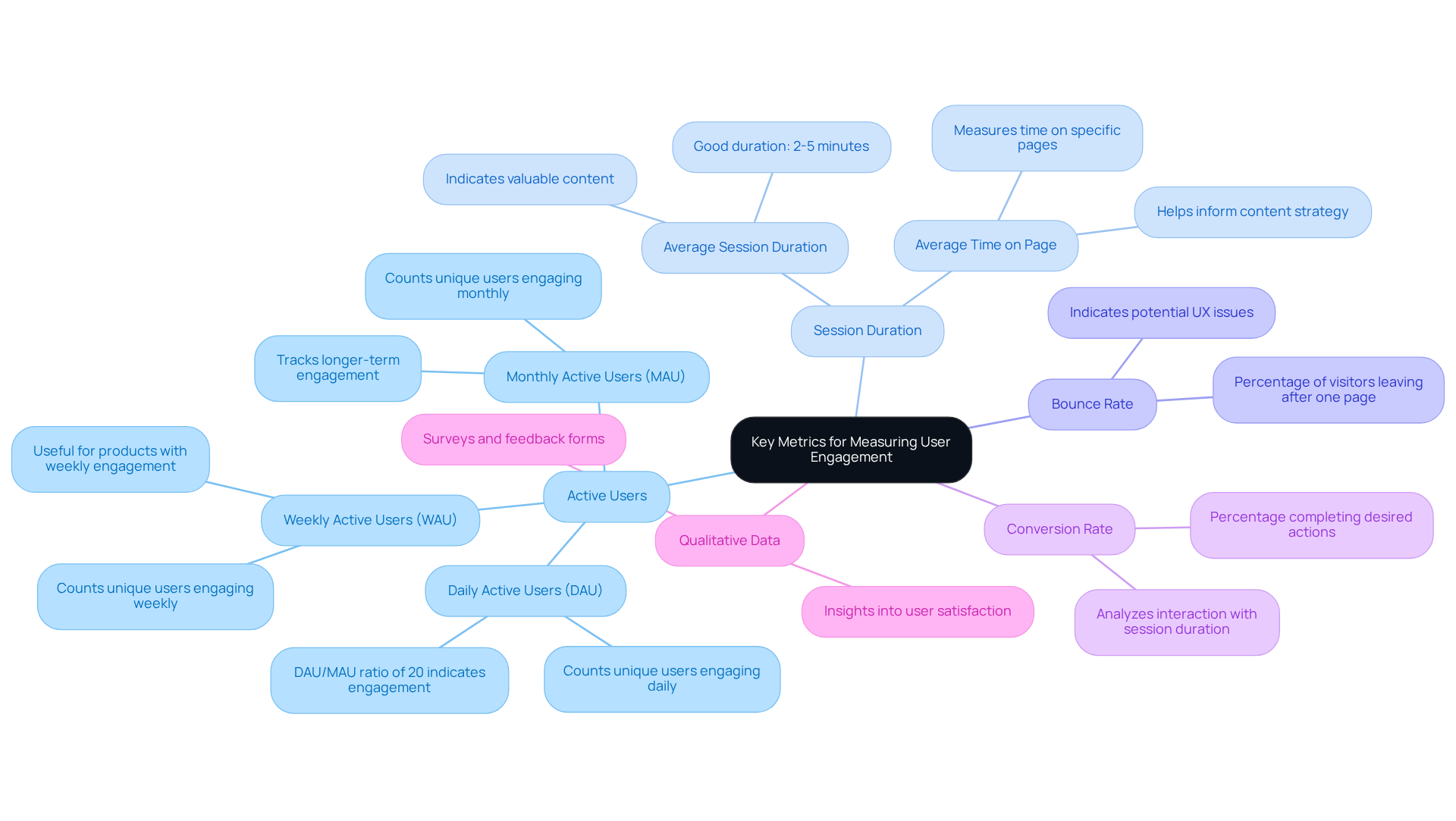 This mindmap illustrates the essential metrics for measuring user engagement. Each branch represents a different metric, and the sub-branches provide additional details or statistics. Follow the branches to understand how each metric contributes to overall user engagement. This mindmap illustrates the essential metrics for measuring user engagement. Each branch represents a different metric, and the sub-branches provide additional details or statistics. Follow the branches to understand how each metric contributes to overall user engagement.