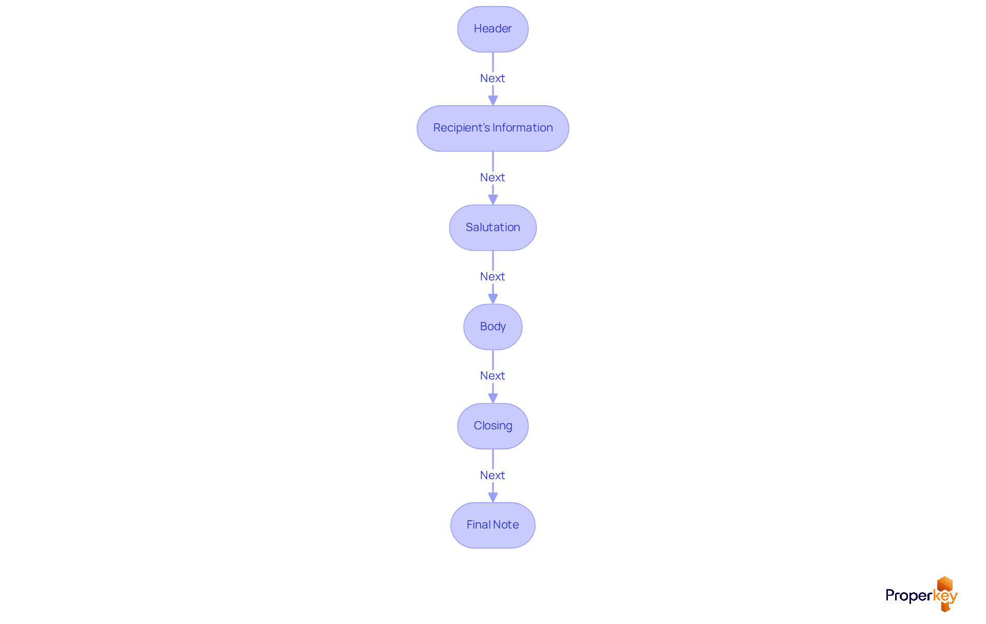 Each box represents a step in writing a professional letter. Follow the arrows to see the order in which to include each part, from the header to the closing.