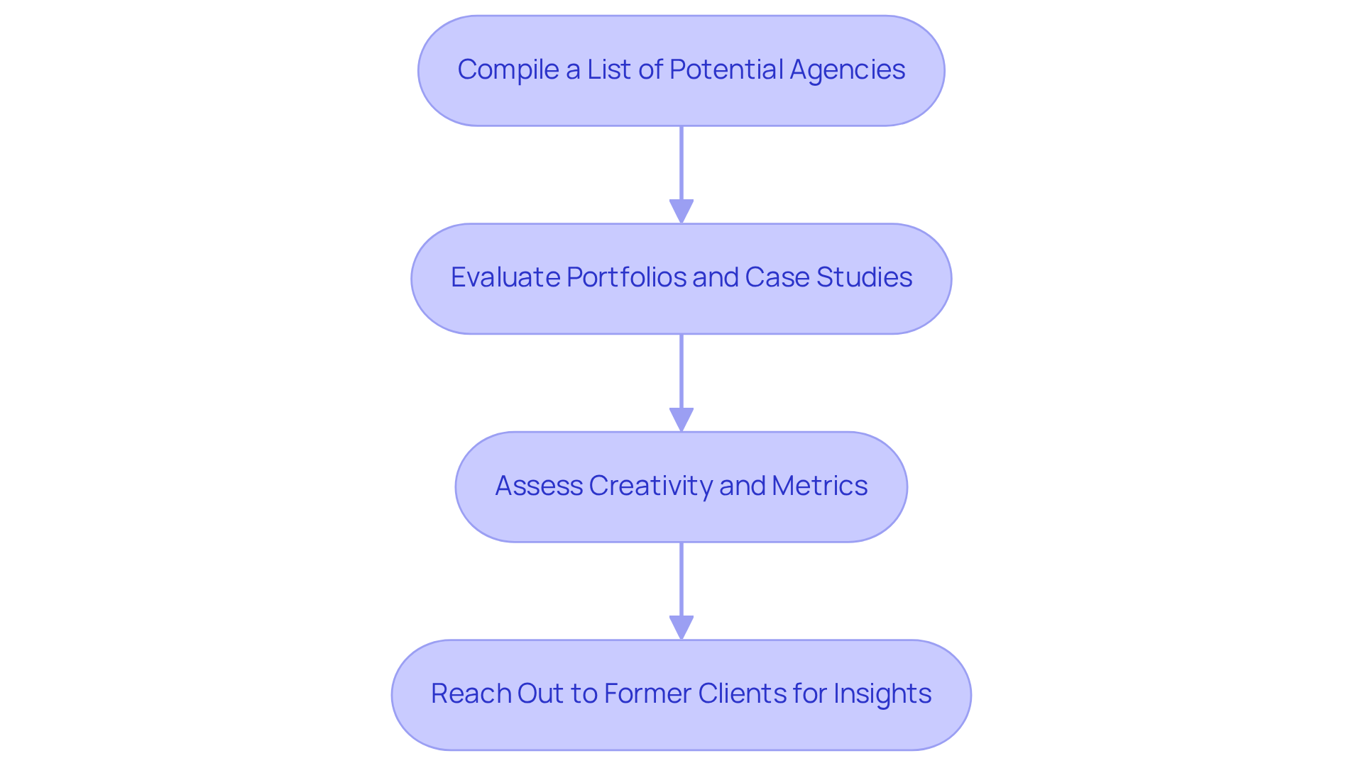 Follow the arrows to see the steps you need to take to find the right experiential events agency. Each box represents a key action in the process. Follow the arrows to see the steps you need to take to find the right experiential events agency. Each box represents a key action in the process.