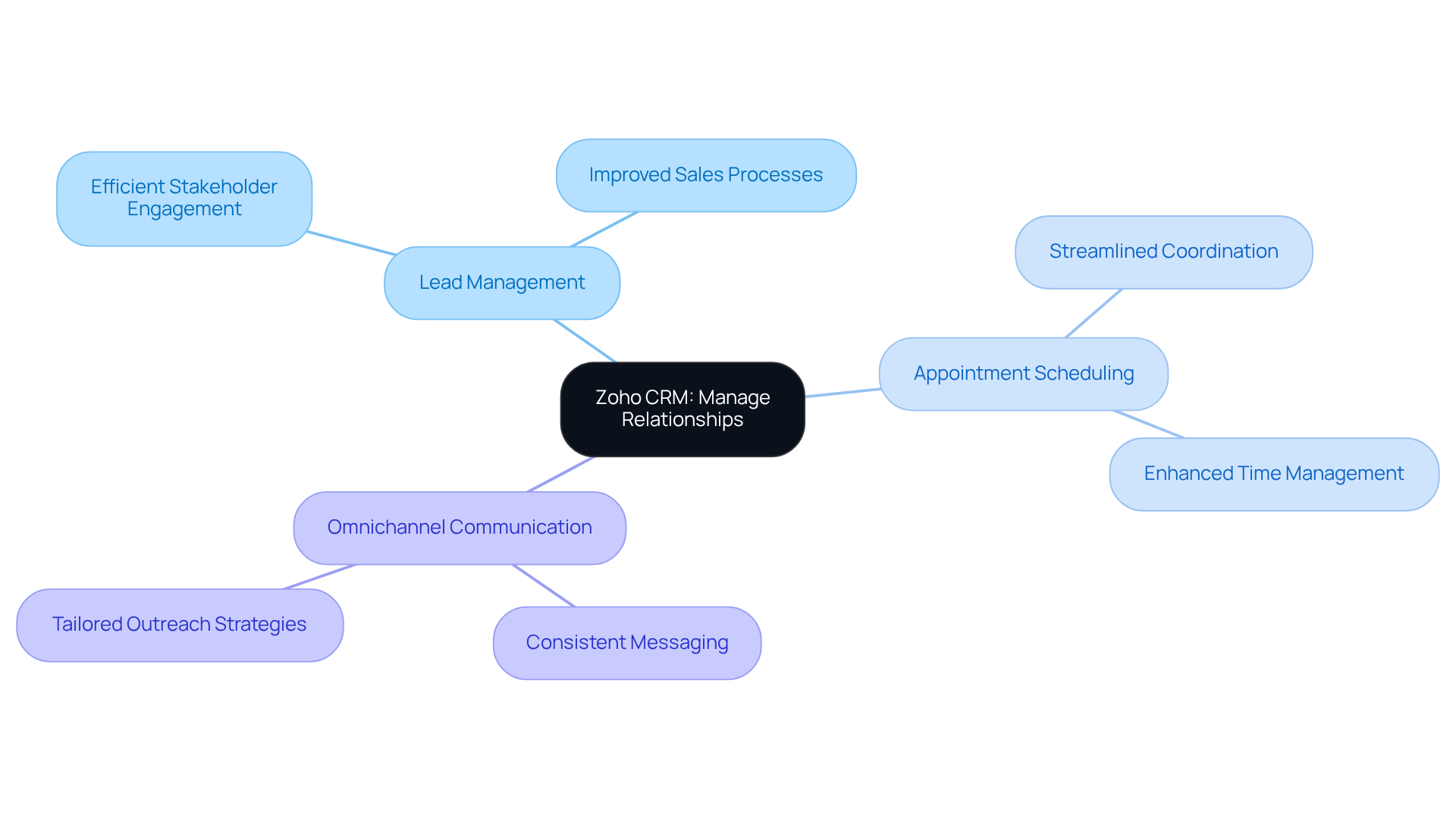 The central node represents Zoho CRM, while the branches show its key features. Each feature connects to its benefits, illustrating how they contribute to better engagement with healthcare professionals.