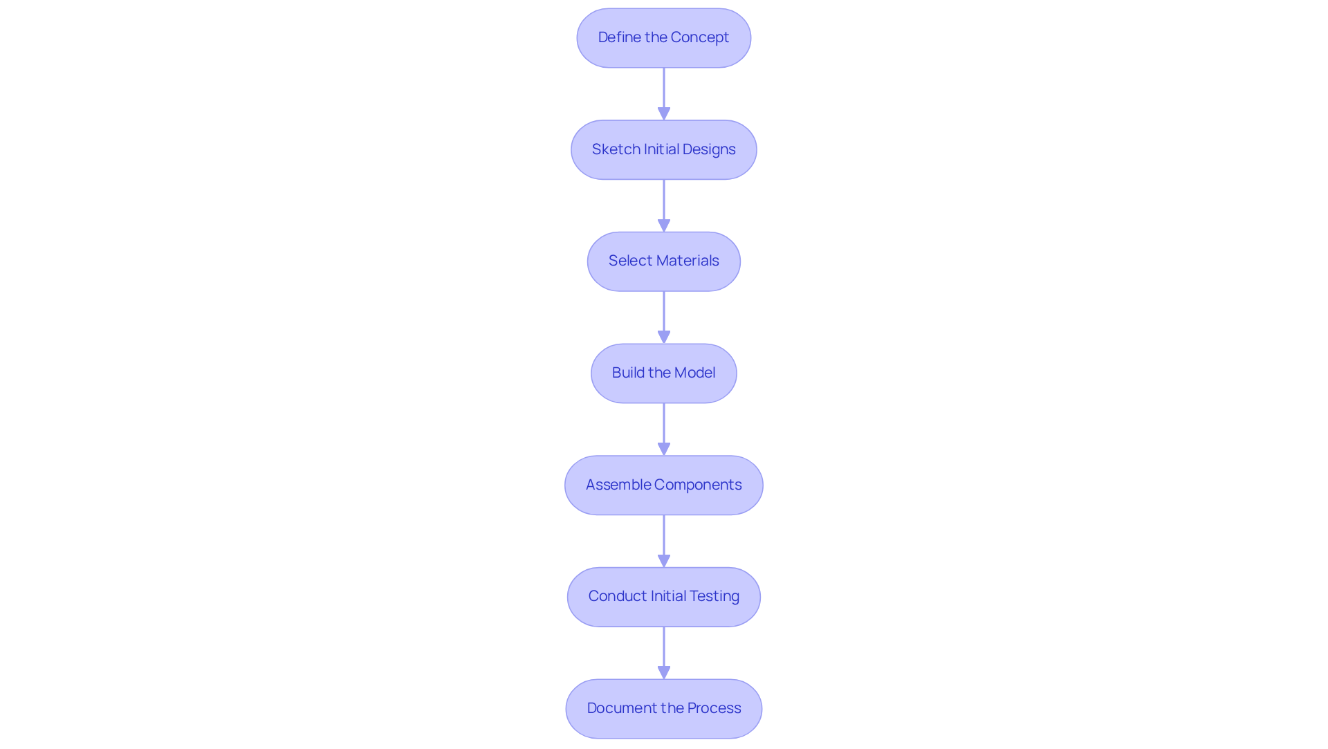 Each box represents a step in the prototyping journey. Follow the arrows to see how each step leads to the next, guiding you through the process of developing your prototype.