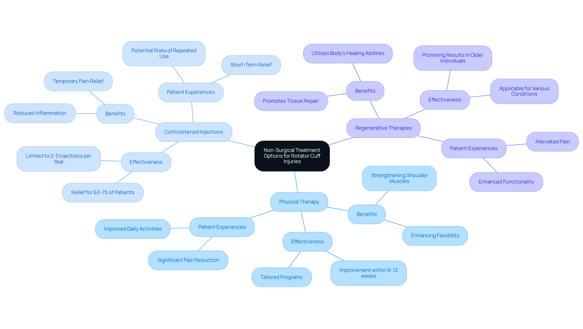 The center represents the overall topic of non-surgical treatments. Each branch shows a different treatment option, with further details on its benefits and effectiveness. This layout helps you understand the variety of approaches available for managing rotator cuff injuries. The center represents the overall topic of non-surgical treatments. Each branch shows a different treatment option, with further details on its benefits and effectiveness. This layout helps you understand the variety of approaches available for managing rotator cuff injuries.