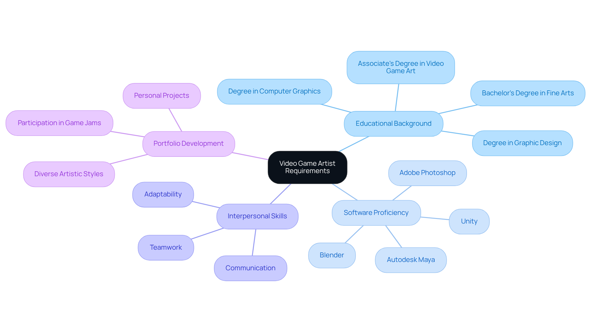 The central node represents the overall requirements, while branches show different categories of skills and education needed. Each sub-branch provides specific details, helping you understand what is important for aspiring video game artists. The central node represents the overall requirements, while branches show different categories of skills and education needed. Each sub-branch provides specific details, helping you understand what is important for aspiring video game artists.
