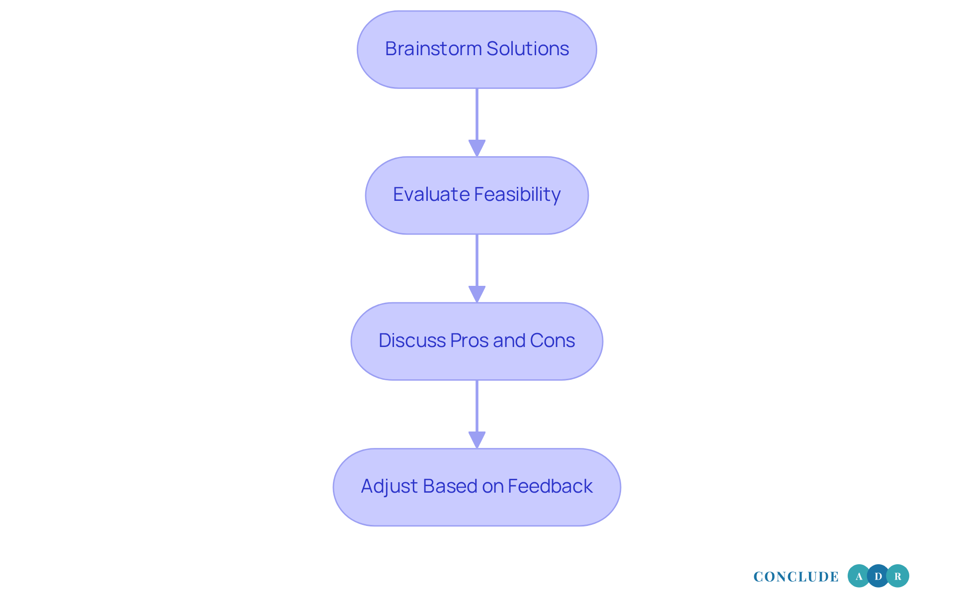 Each box outlines a key step in the negotiation process. Follow the arrows to see how each step leads into the next to facilitate effective compromises.