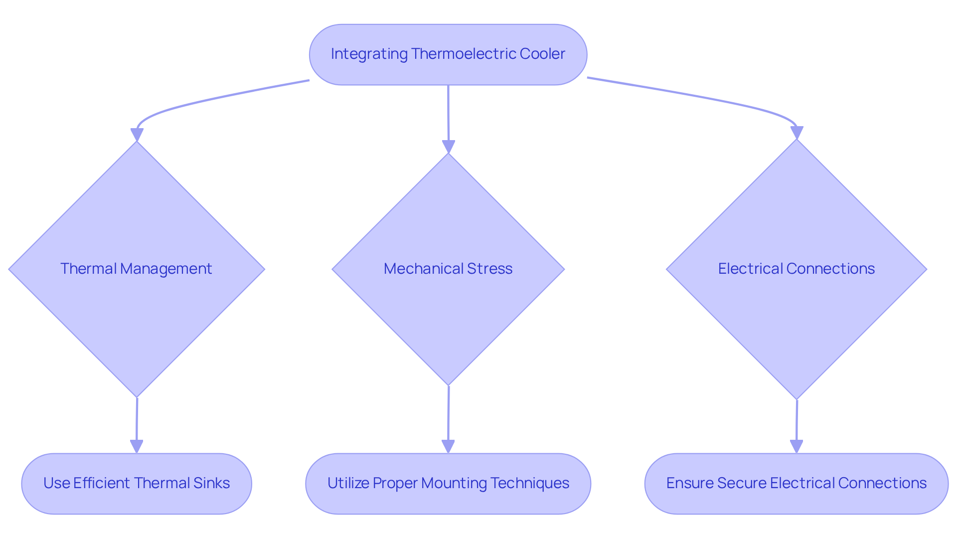 This flowchart outlines the key challenges faced when integrating thermoelectric coolers and the corresponding solutions. Follow the arrows to see how each challenge leads to specific actions that can help ensure successful integration. This flowchart outlines the key challenges faced when integrating thermoelectric coolers and the corresponding solutions. Follow the arrows to see how each challenge leads to specific actions that can help ensure successful integration.