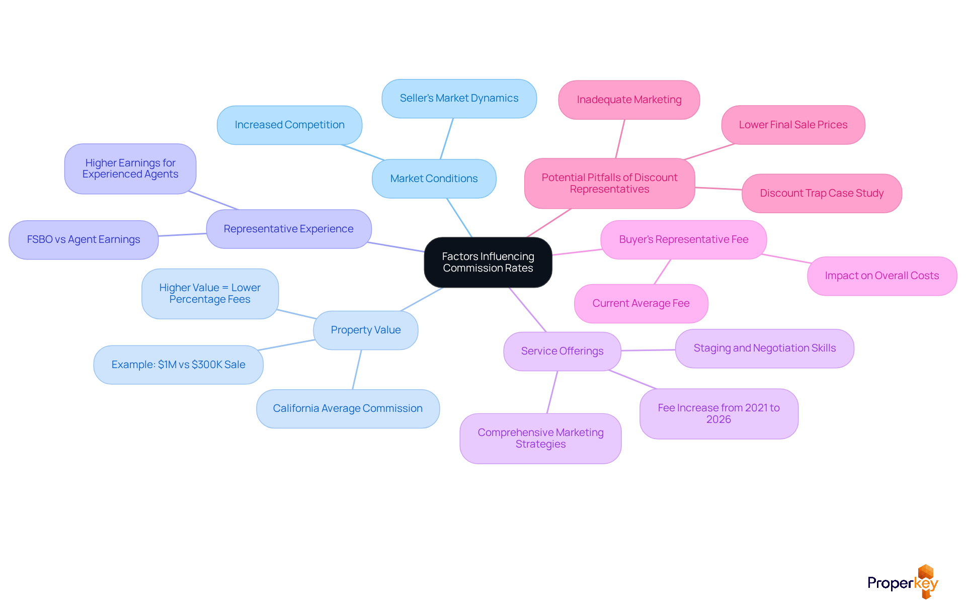 This mindmap starts with the main topic in the center and branches out to show different factors that affect commission rates. Each branch represents a key factor, and you can follow the lines to see how they connect to specific details or examples.