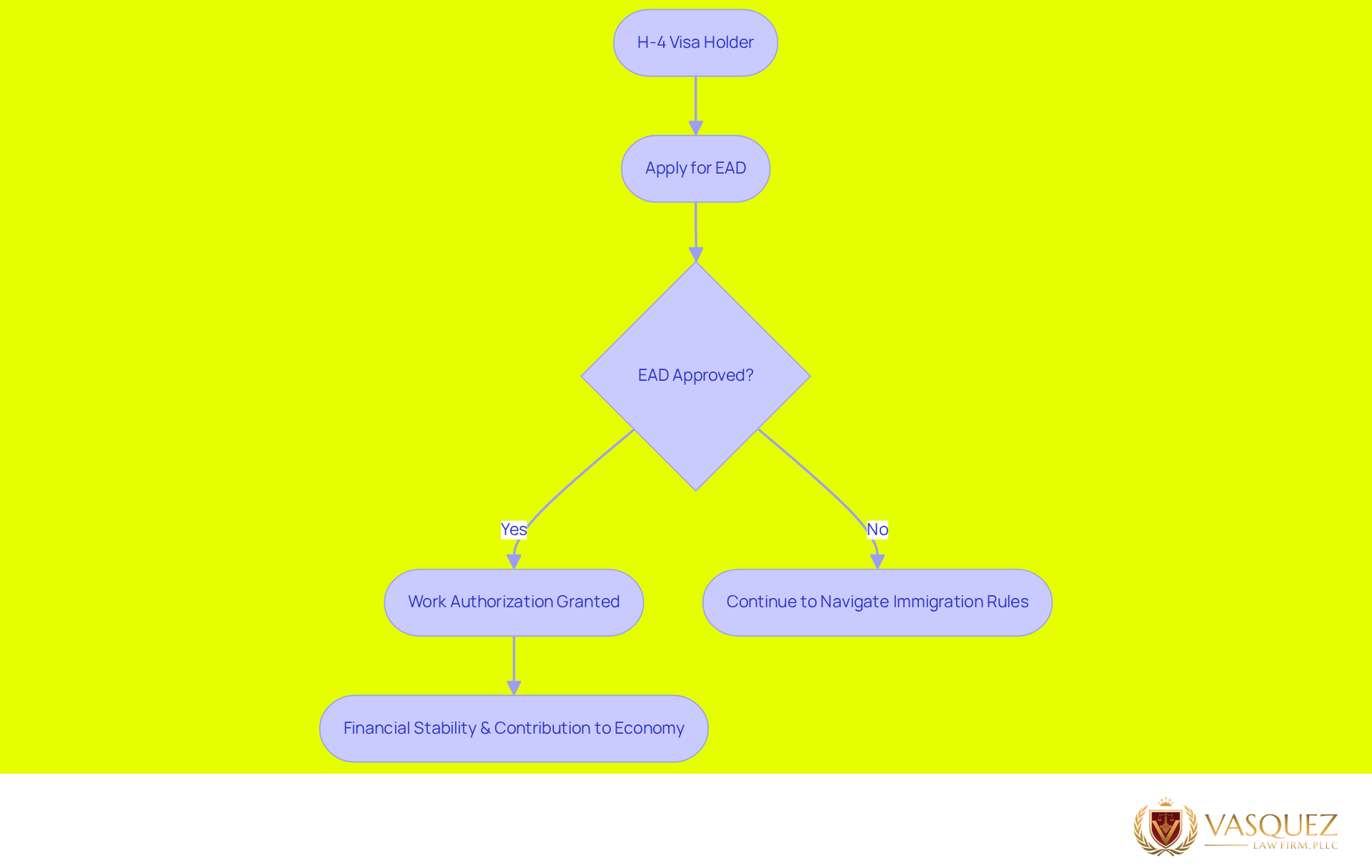 This flowchart shows the journey of H-4 visa holders seeking work authorization. Start at the top with the H-4 visa holder, follow the arrows to see the steps they take to apply for an EAD, and what happens next based on whether their application is approved or not. The positive outcomes lead to financial stability, while challenges highlight the ongoing navigation of immigration rules.