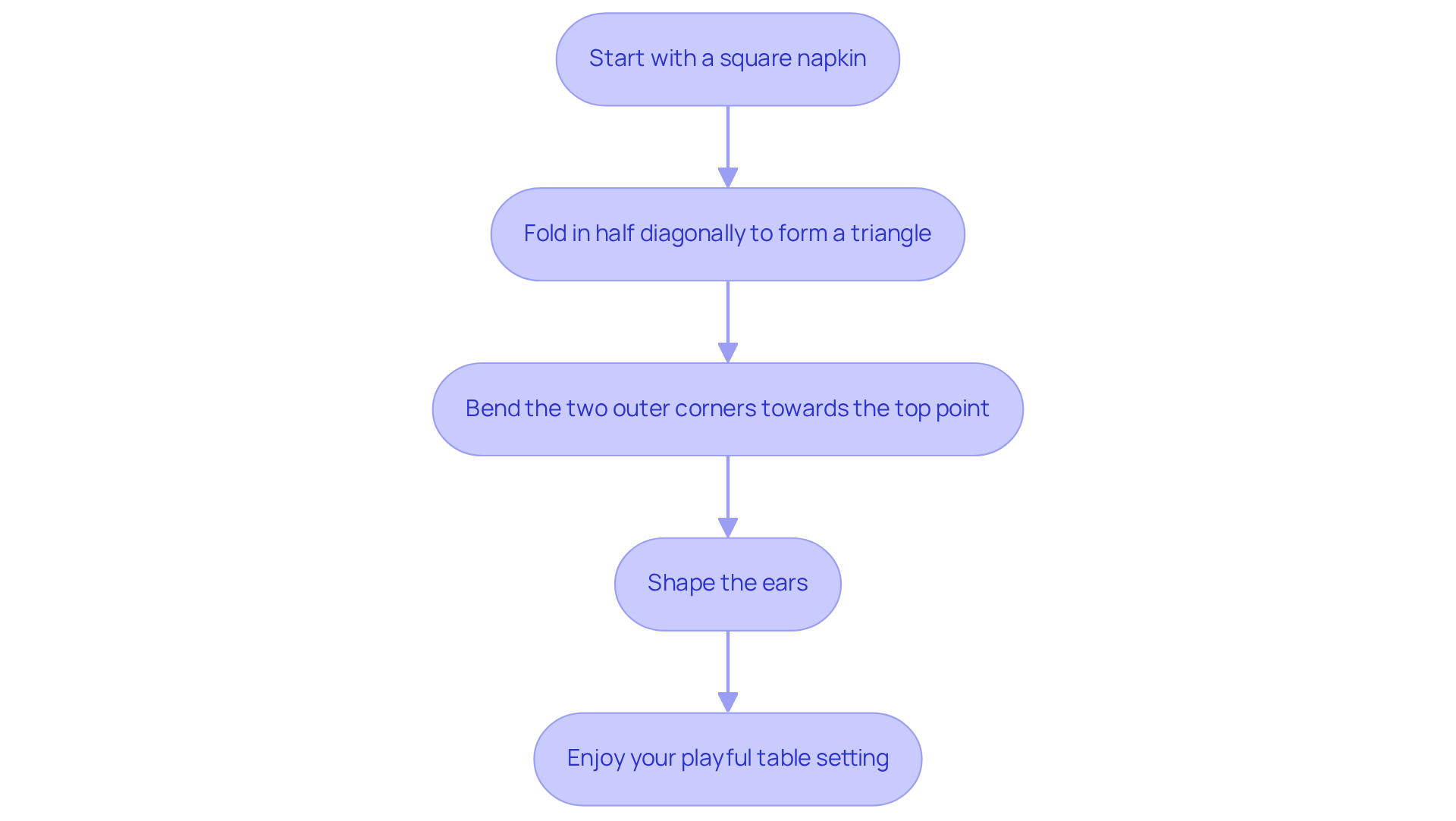 Each box represents a step in the napkin folding process. Follow the arrows to see how to transform a simple napkin into a fun Bunny Ears design for your family meals. Each box represents a step in the napkin folding process. Follow the arrows to see how to transform a simple napkin into a fun Bunny Ears design for your family meals.