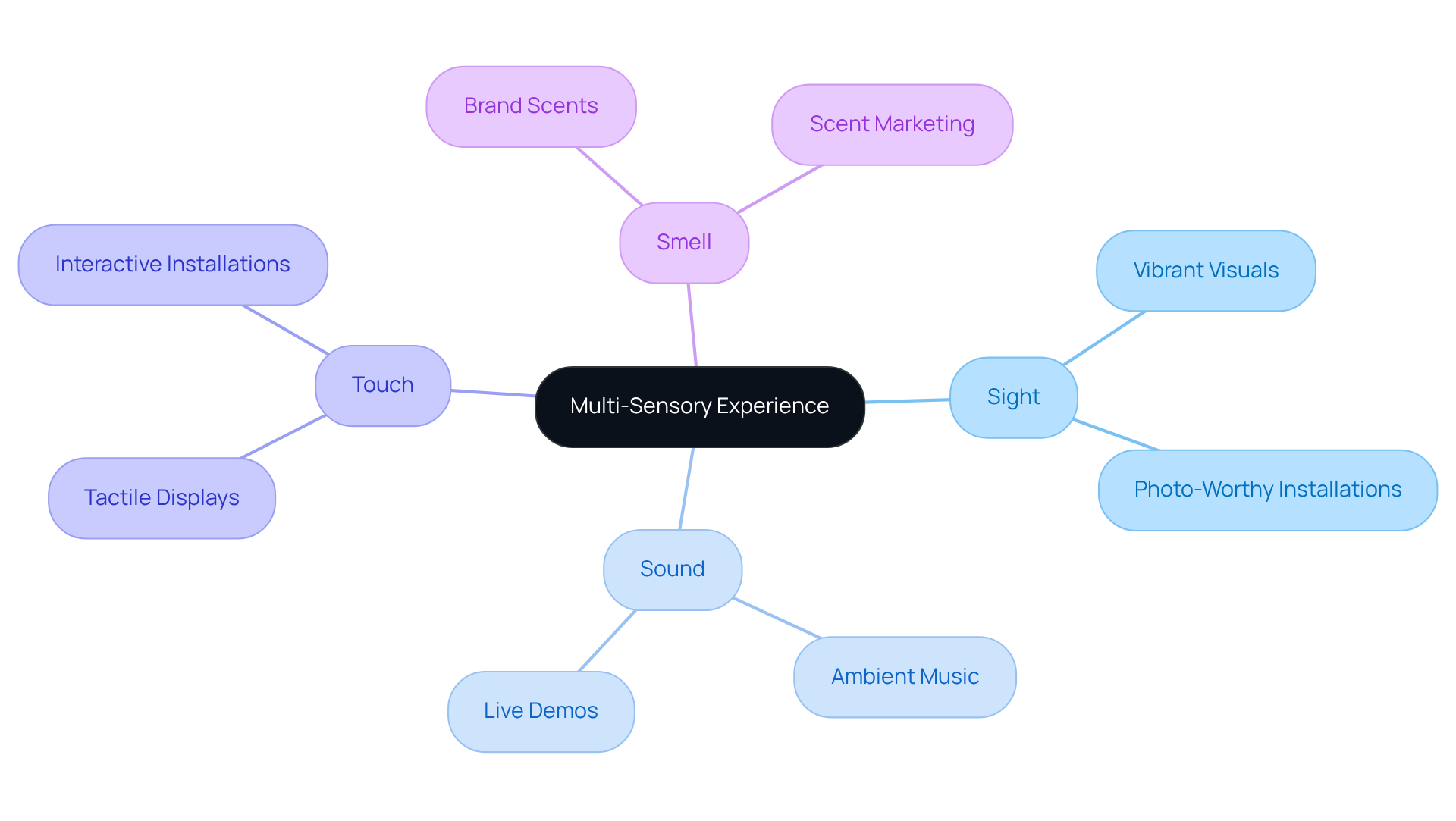The center represents the main idea of a multi-sensory experience. Each branch shows a different sense and its related ideas, helping you see how they all contribute to engaging attendees.