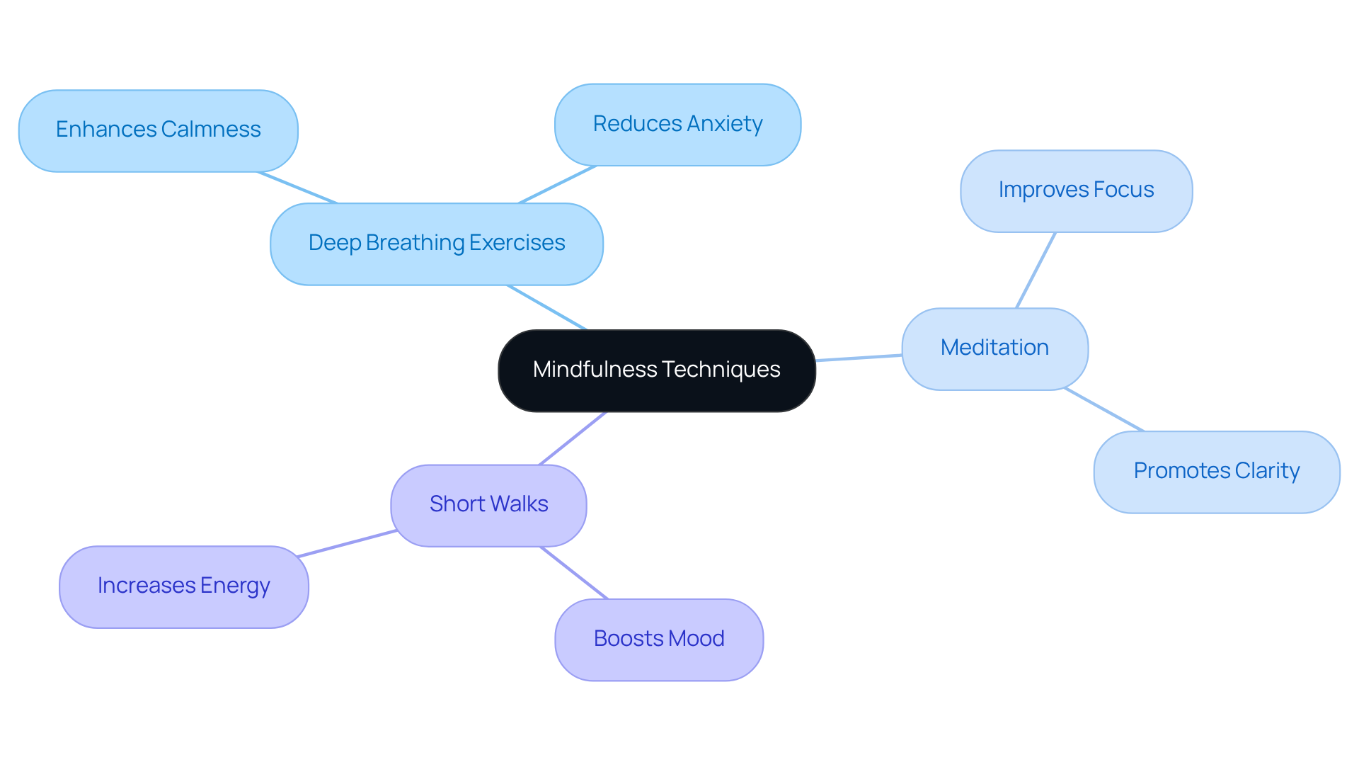 The central node represents mindfulness practices, with branches for each specific technique. Each technique is connected to the main idea, emphasizing how they contribute to better focus and clarity during your interview. The central node represents mindfulness practices, with branches for each specific technique. Each technique is connected to the main idea, emphasizing how they contribute to better focus and clarity during your interview.