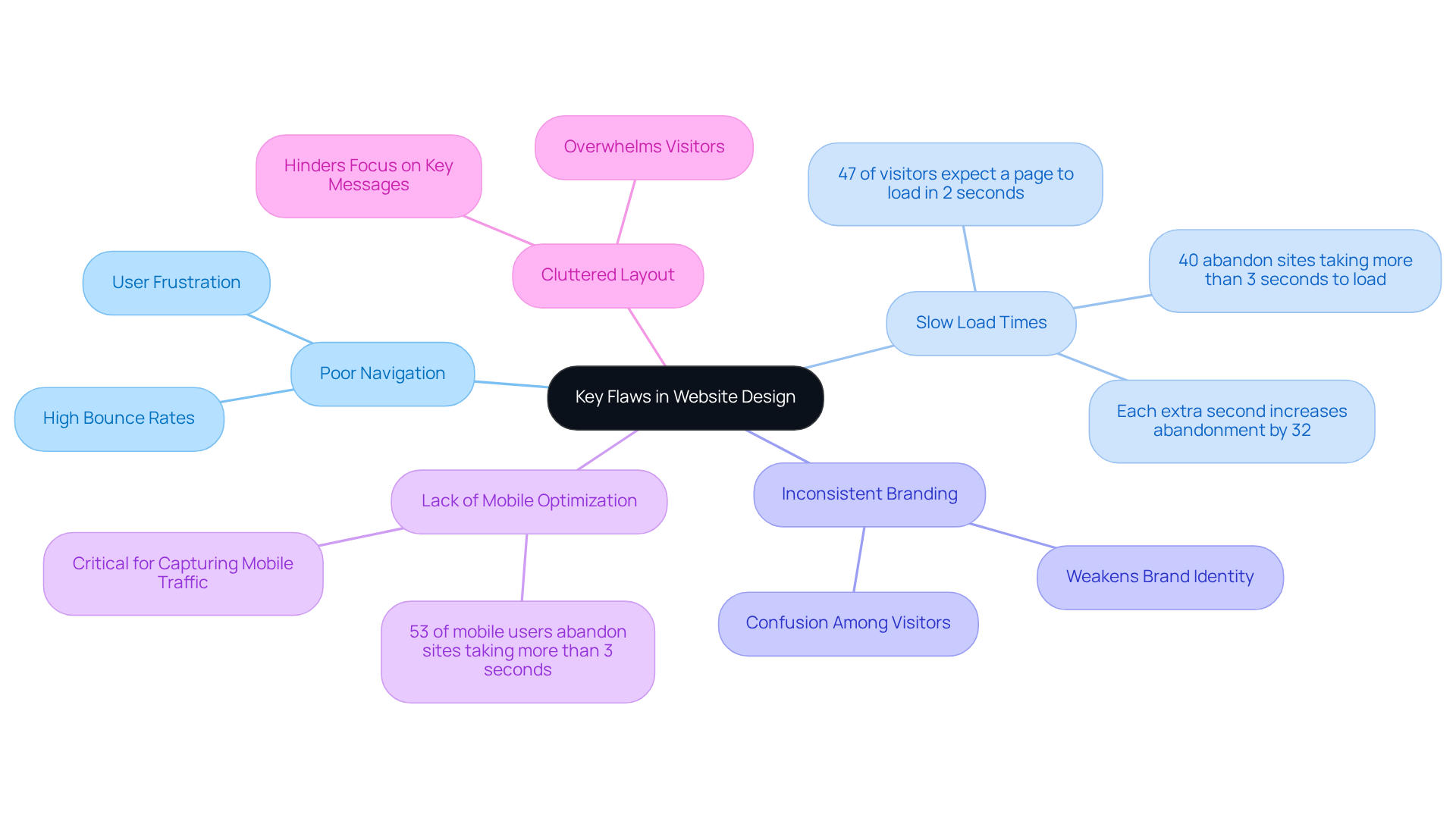The central node represents the main topic, while each branch highlights a specific flaw in website design. The sub-branches provide additional details and statistics that illustrate the impact of each flaw. Follow the branches to understand how each issue contributes to poor user experience. The central node represents the main topic, while each branch highlights a specific flaw in website design. The sub-branches provide additional details and statistics that illustrate the impact of each flaw. Follow the branches to understand how each issue contributes to poor user experience.