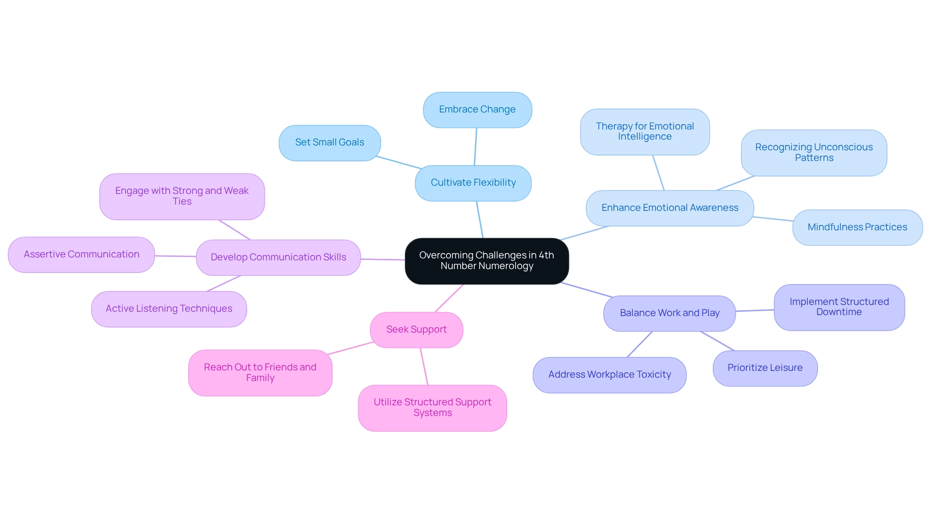 The center of the map shows the main theme. Each branch highlights a strategy to tackle challenges, with further details underneath. Follow the branches to see how these strategies can help you improve your emotional well-being and personal growth.