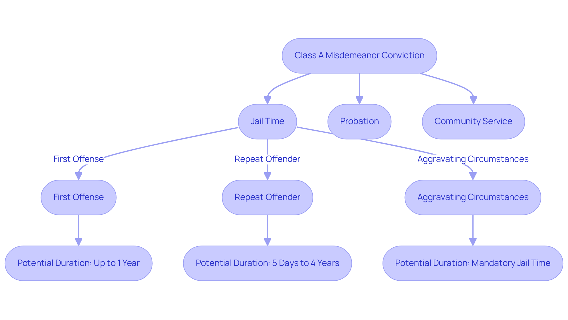This flowchart illustrates the possible outcomes of a Class A misdemeanor conviction. Start at the top with the conviction, then follow the arrows to see how different factors can lead to jail time, probation, or community service. Each path shows how circumstances like prior offenses can affect the final decision.