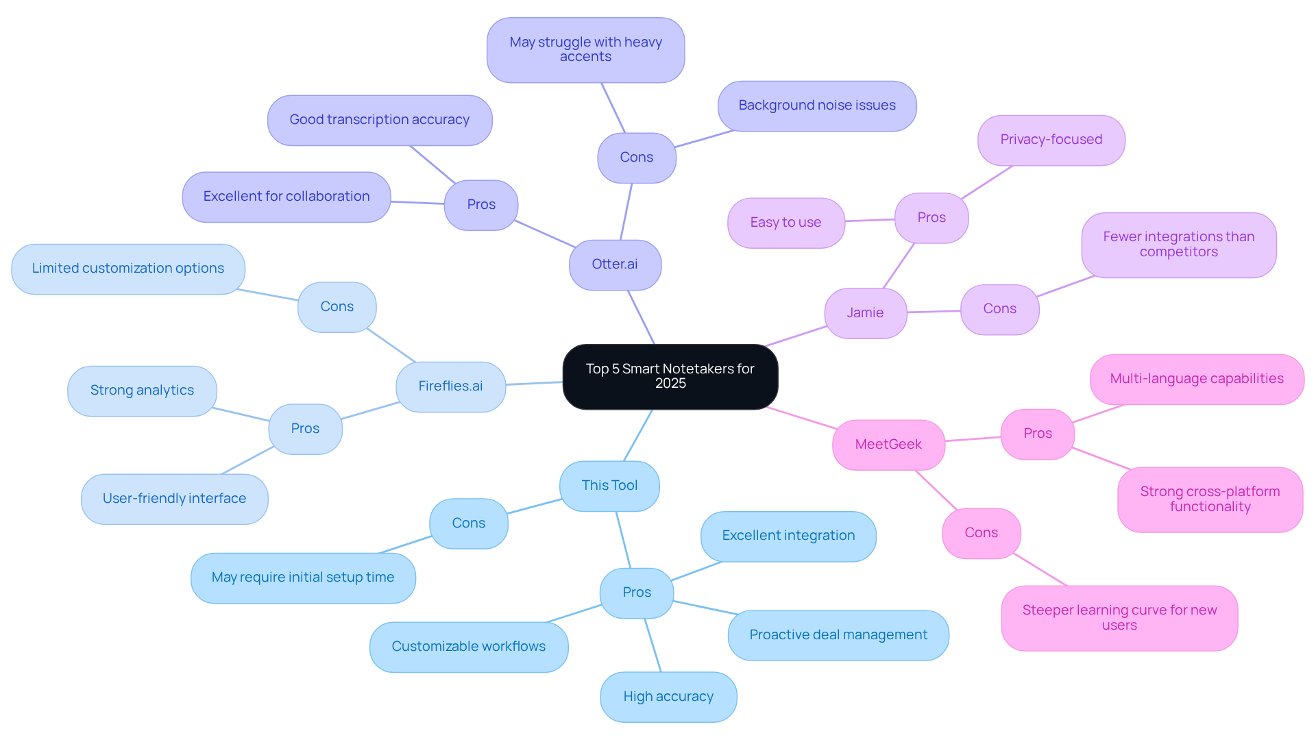 The central node represents the overall topic, while each branch shows a different smart notetaker. Pros and cons are listed under each tool, helping you quickly compare their strengths and weaknesses.