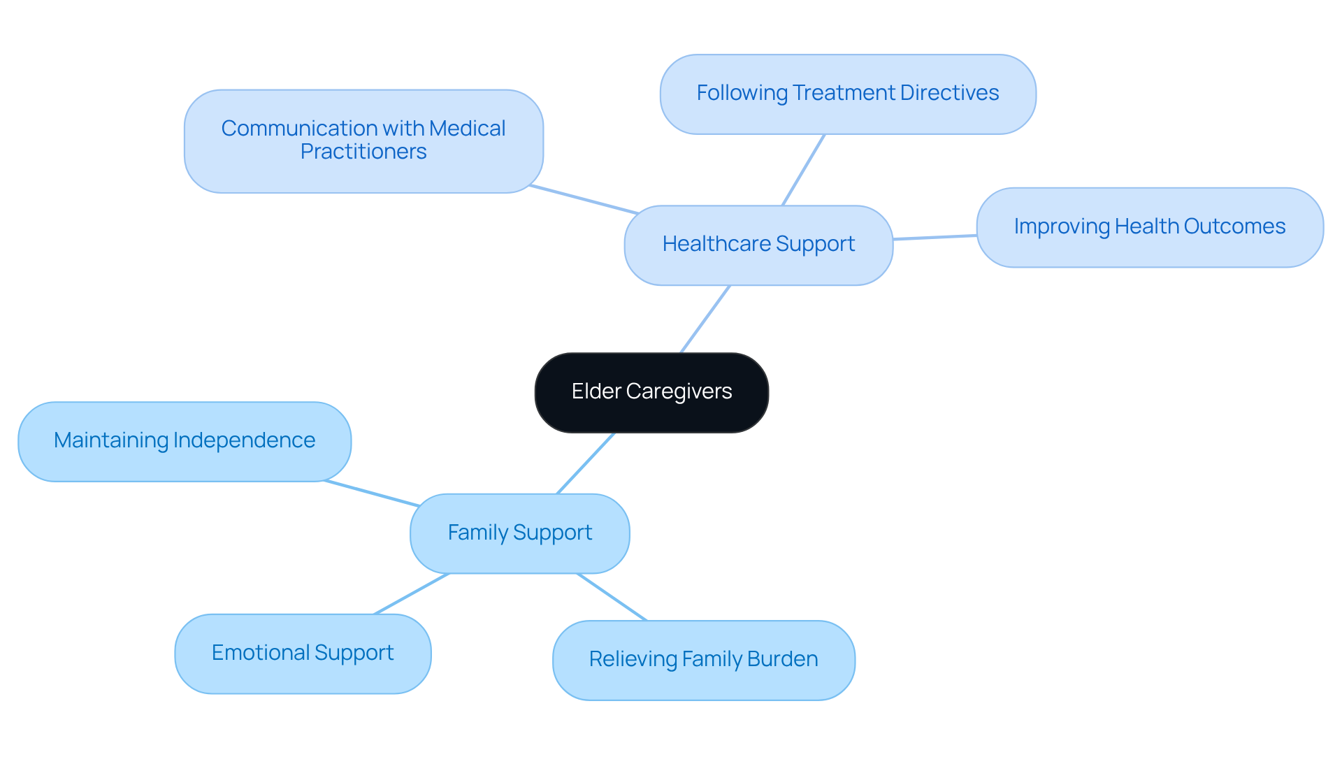 The center shows the main topic of elder caregivers. Each branch details their roles in family and healthcare settings, illustrating how they support older adults and improve their quality of life. The center shows the main topic of elder caregivers. Each branch details their roles in family and healthcare settings, illustrating how they support older adults and improve their quality of life.