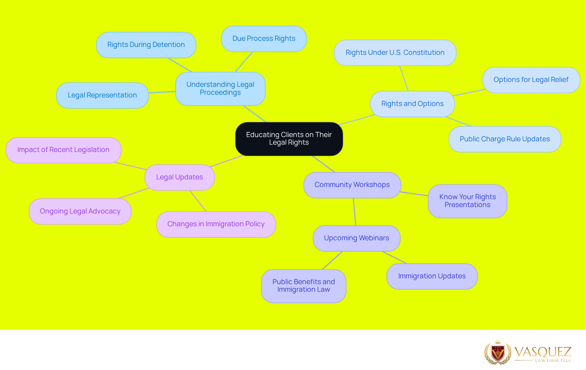 This mindmap starts with the main idea of educating clients about their legal rights. Each branch represents a different aspect of this education, helping you see how everything connects. Follow the branches to explore specific rights, available options, community resources, and important legal updates.