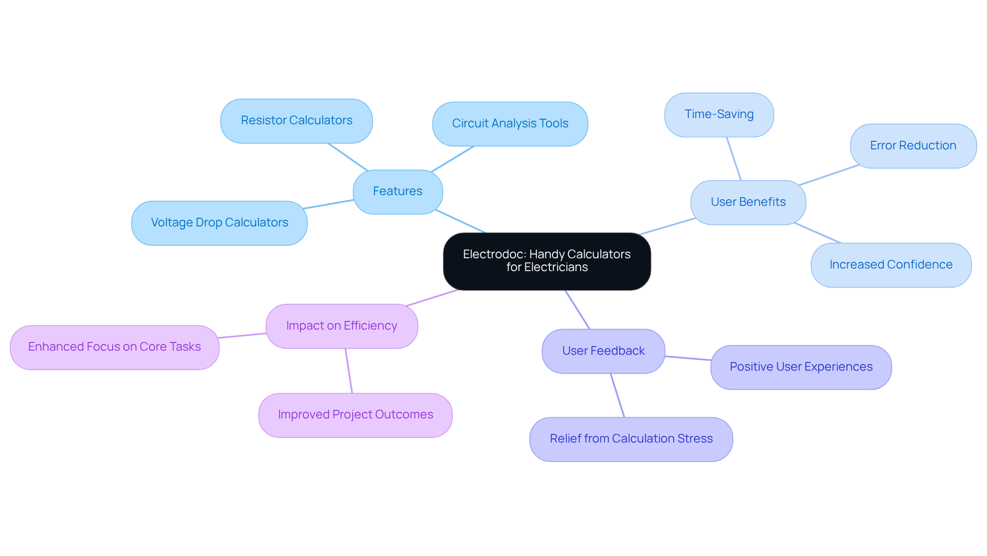 This mindmap shows how Electrodoc supports electricians. The center represents the app, and the branches illustrate its features and the positive impact it has on users' work experiences.