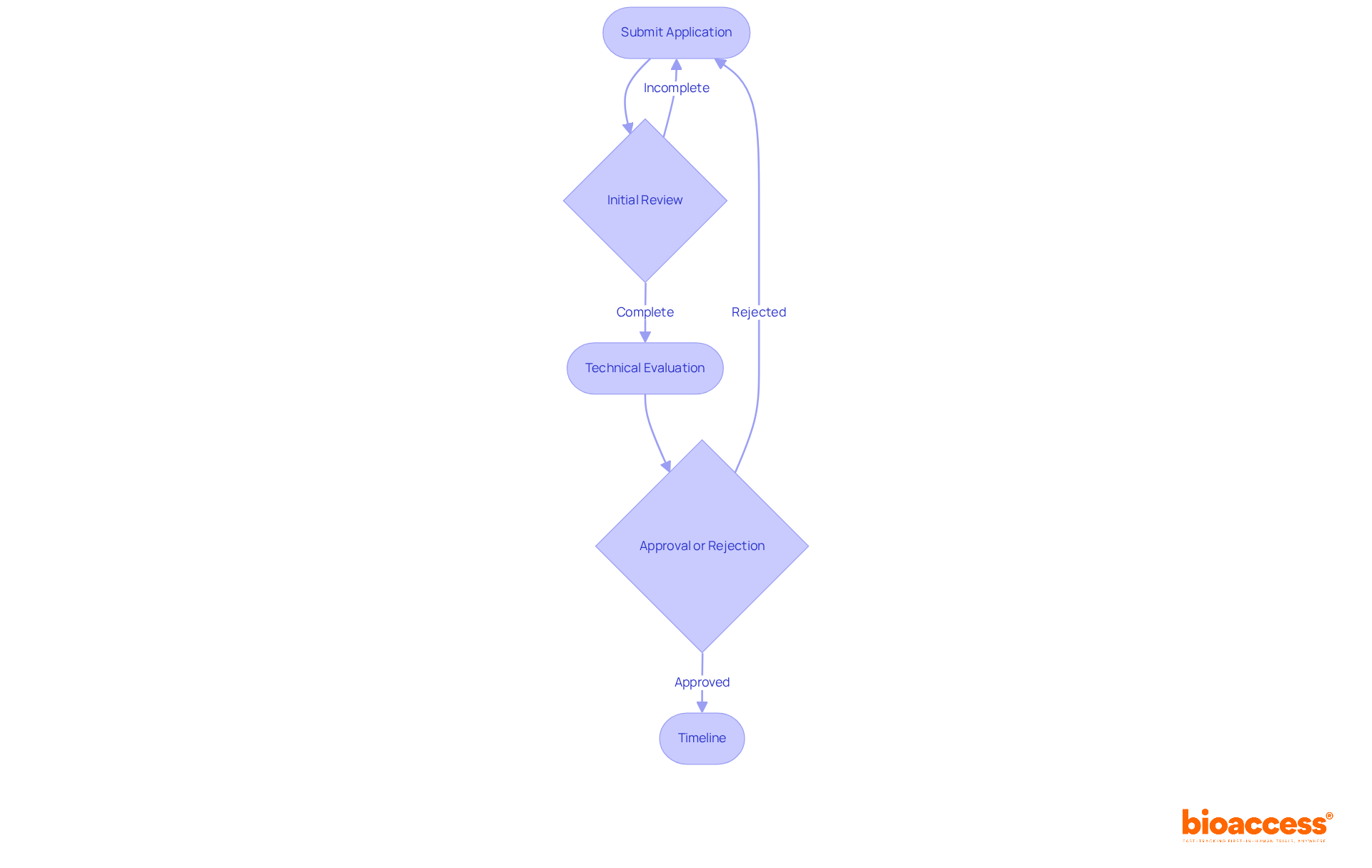 Each box represents a step in the approval journey. Follow the arrows to see how each step leads to the next, from submitting your application to receiving approval or feedback. Each box represents a step in the approval journey. Follow the arrows to see how each step leads to the next, from submitting your application to receiving approval or feedback.